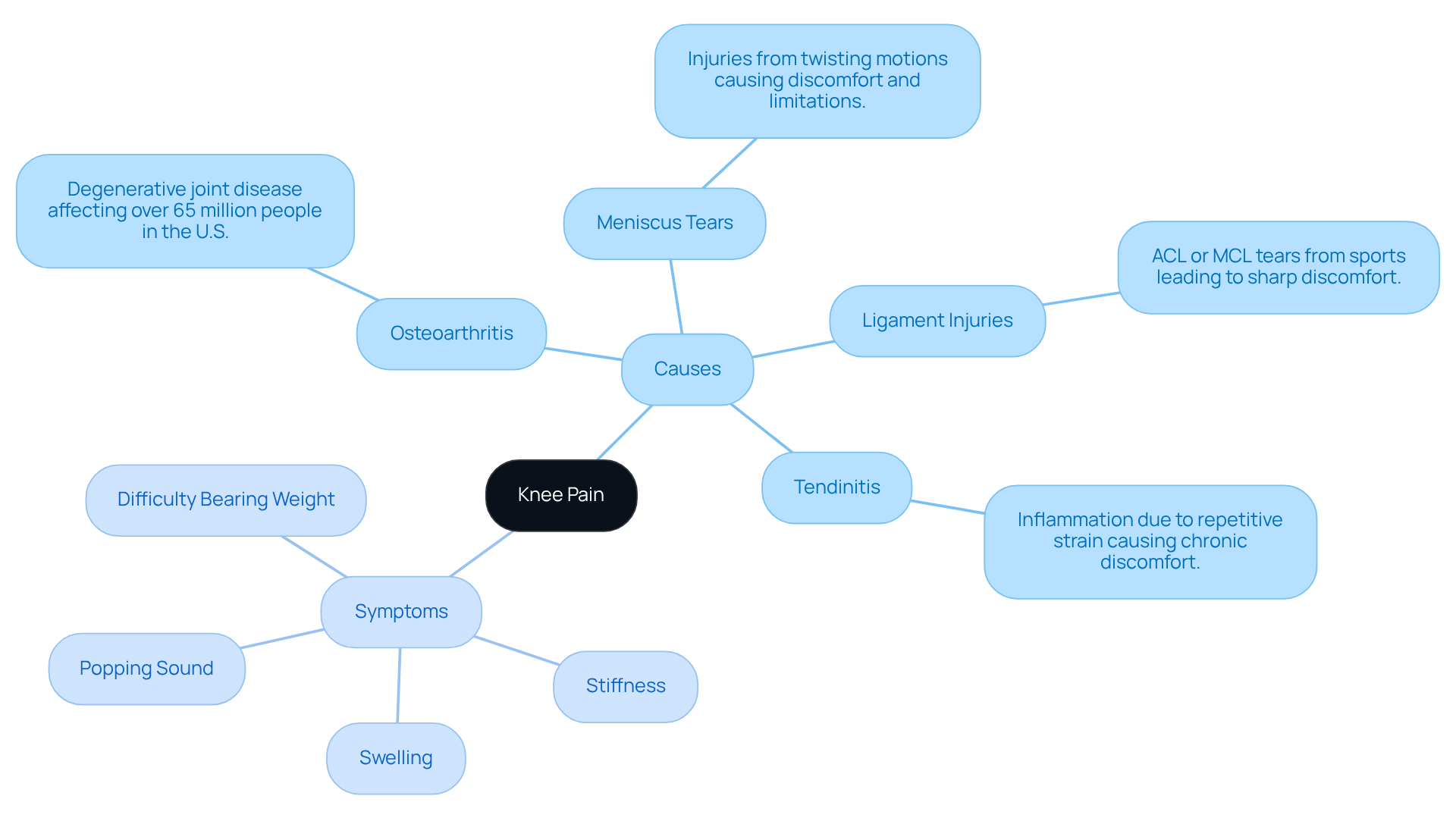 This mindmap starts with the central theme of knee pain and branches out into its causes and symptoms. Each cause is linked to its specific characteristics, helping you see how they contribute to knee discomfort. The symptoms are also clearly laid out, making it easy to understand what to look for if you're experiencing knee pain. This mindmap starts with the central theme of knee pain and branches out into its causes and symptoms. Each cause is linked to its specific characteristics, helping you see how they contribute to knee discomfort. The symptoms are also clearly laid out, making it easy to understand what to look for if you're experiencing knee pain.