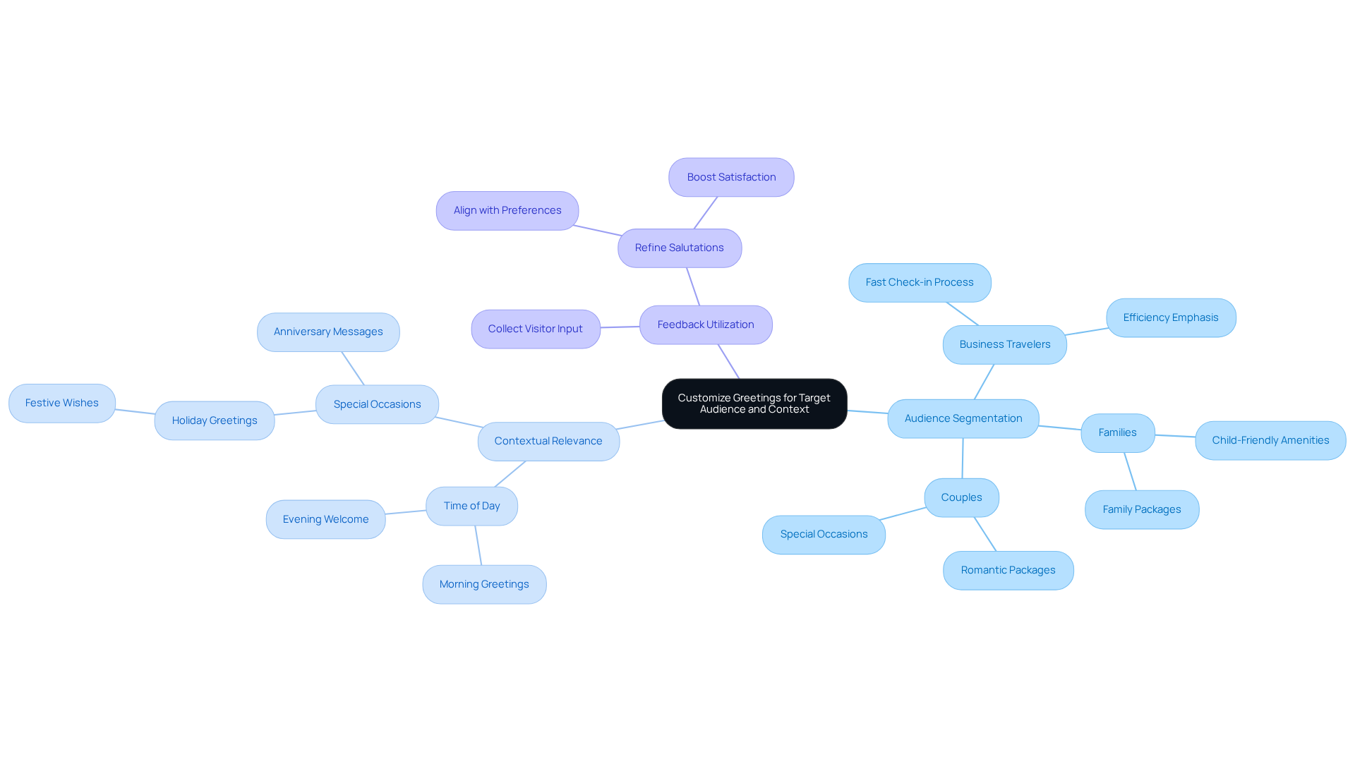 The center represents the main goal of customizing greetings, while the branches show different strategies to achieve this. Each sub-branch provides specific examples or actions to illustrate how to implement these strategies effectively. The center represents the main goal of customizing greetings, while the branches show different strategies to achieve this. Each sub-branch provides specific examples or actions to illustrate how to implement these strategies effectively.