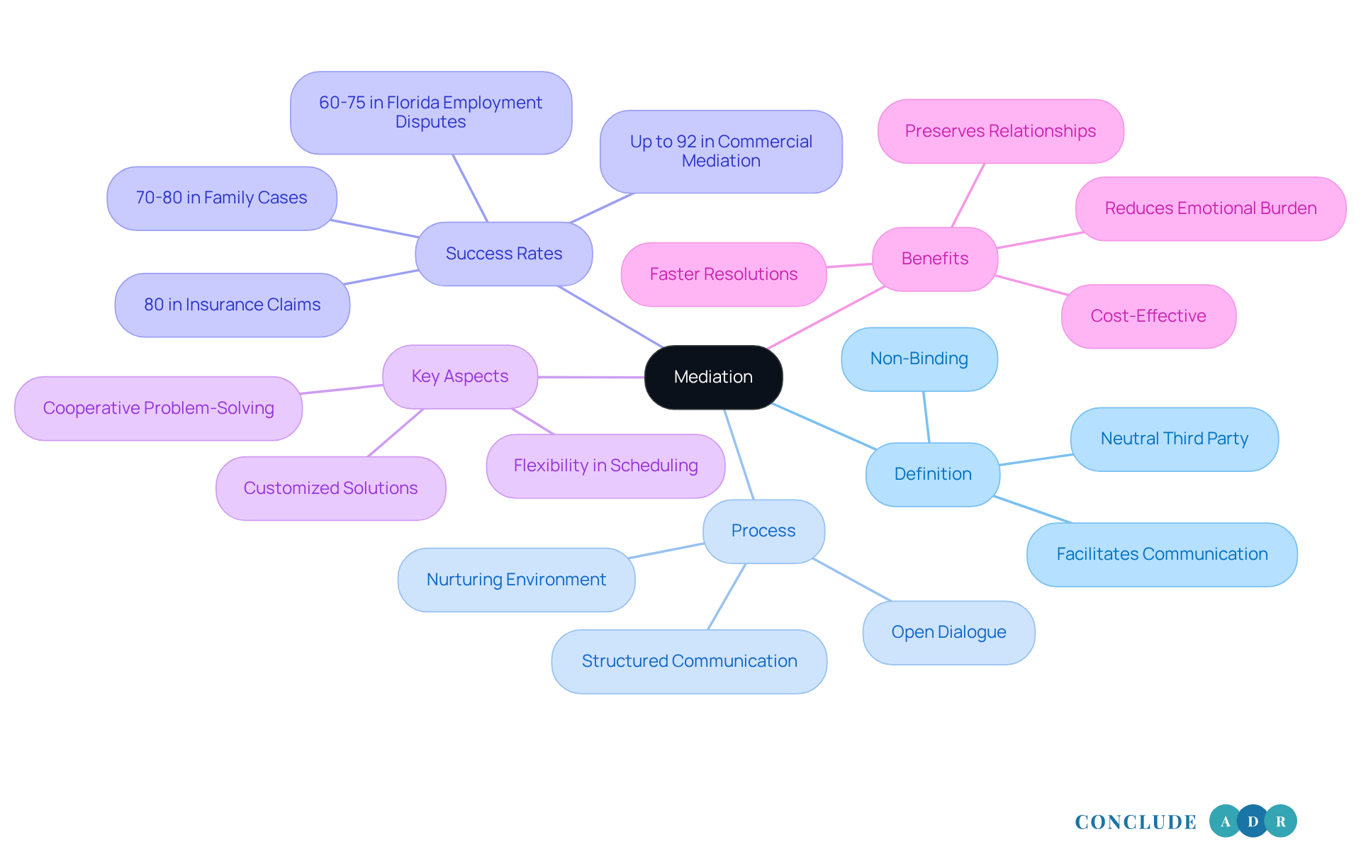 Start at the center with 'Mediation', then follow the branches to explore its definition, effectiveness, and key features. Each branch represents a different aspect of mediation, helping you understand how they connect to the main idea.