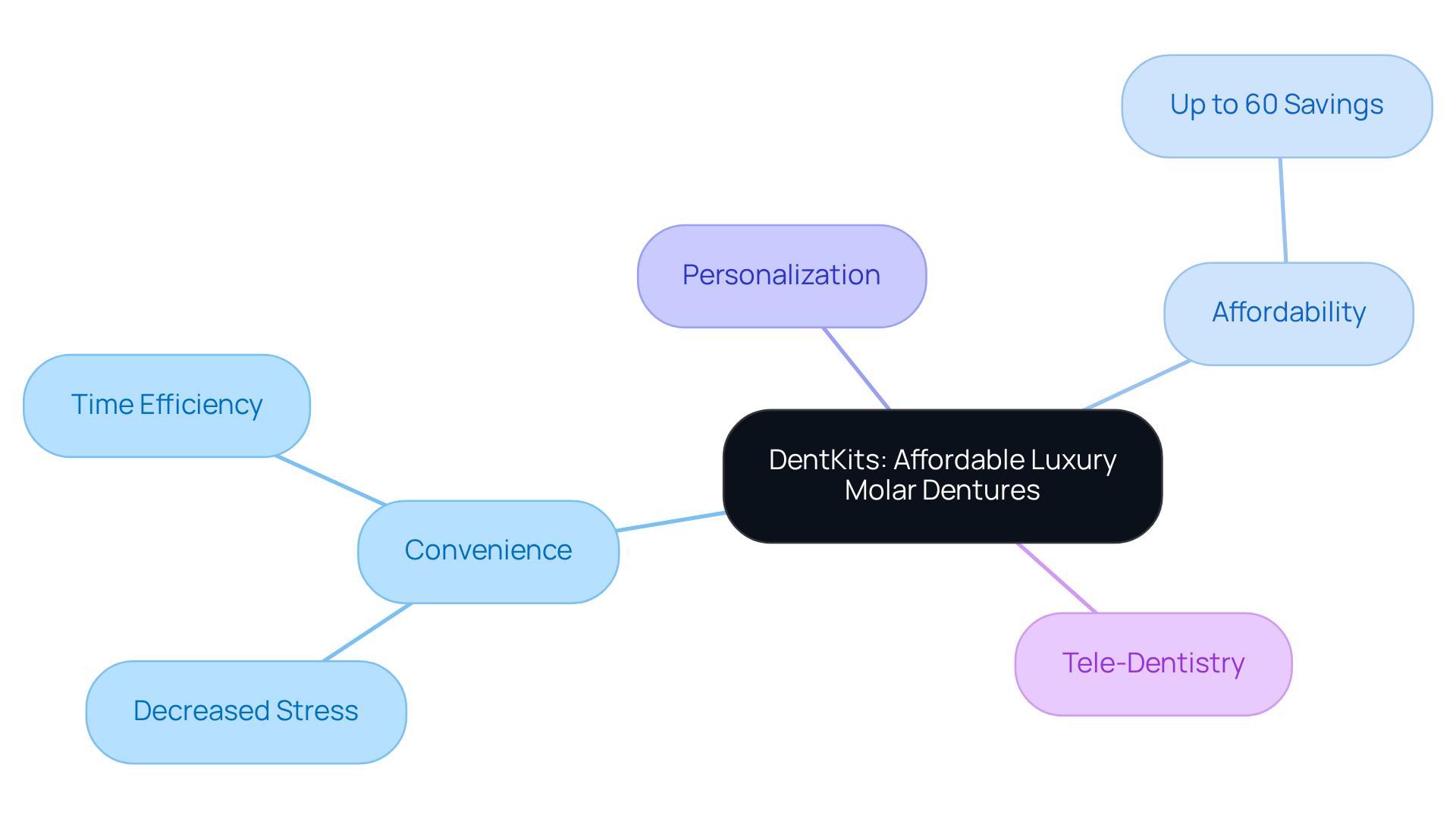 The center represents DentKits and their innovative approach to dental care. Each branch highlights a benefit or feature, helping you understand how they make tooth replacement easier and more accessible.