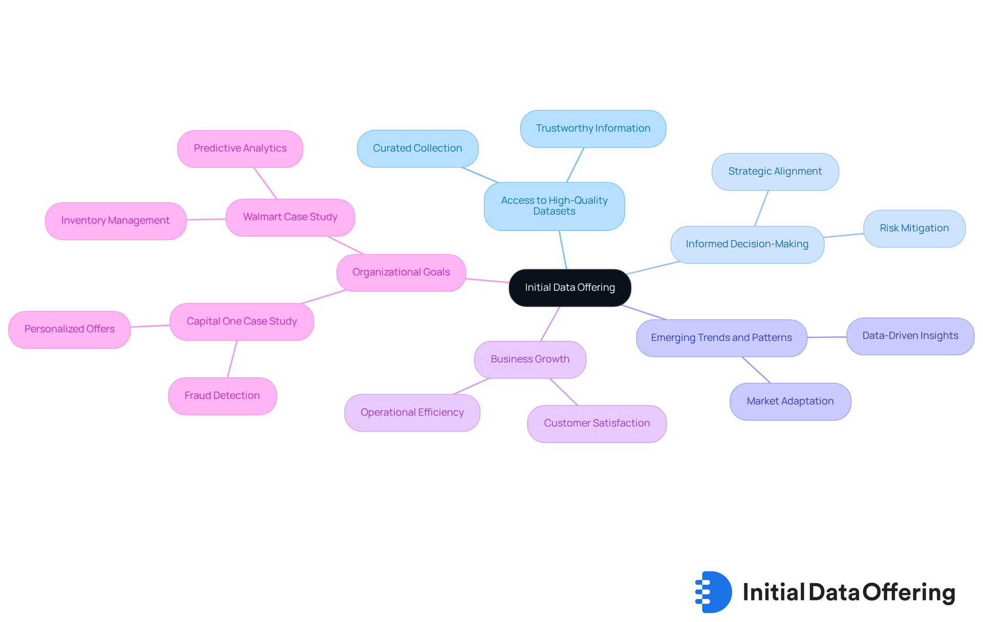 At the center is the Initial Data Offering, which branches out into various themes showing how high-quality datasets contribute to informed decision-making and strategic advantages in business.