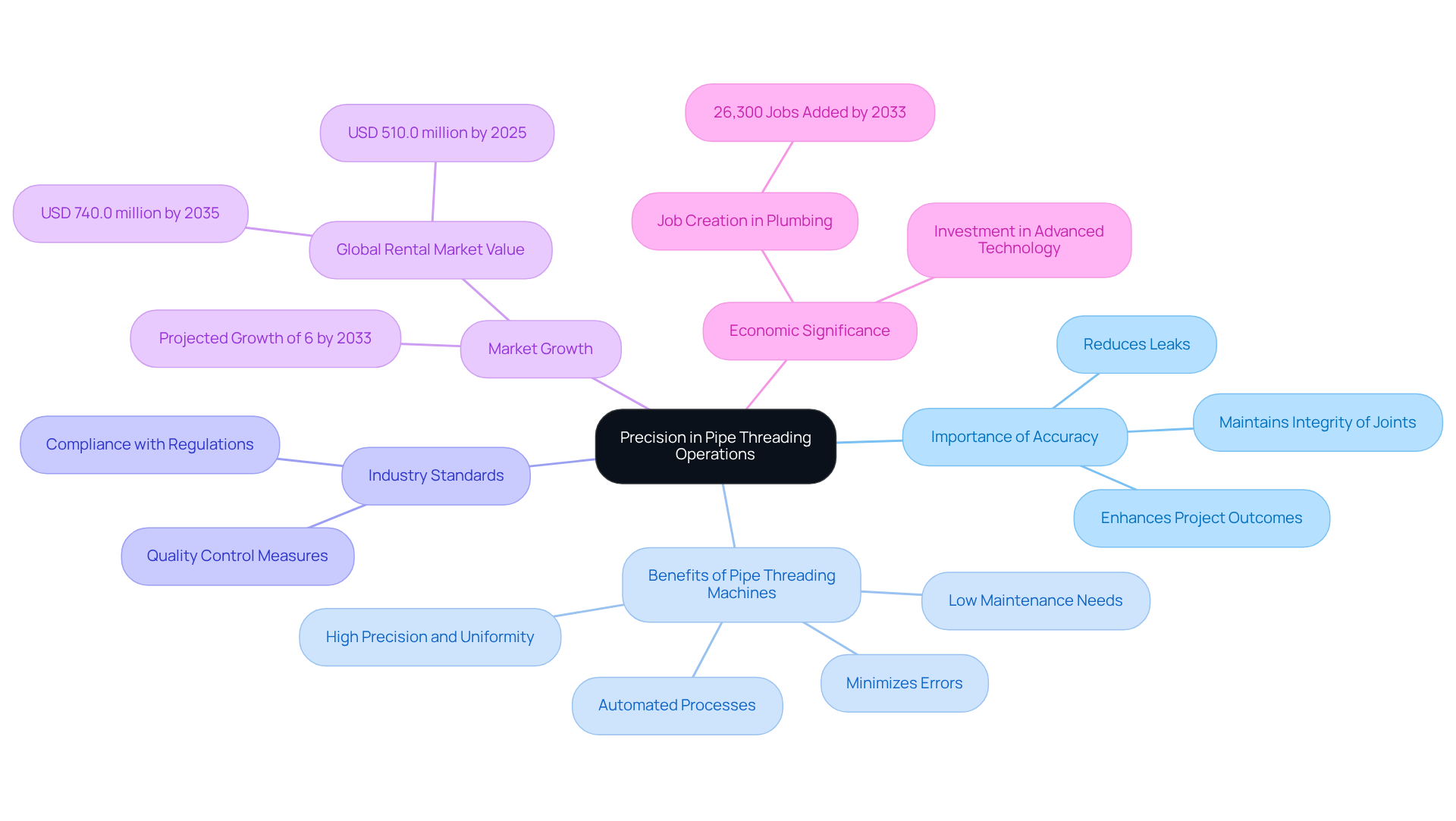 The central node represents the main topic, while the branches show related ideas and benefits. Each color-coded branch helps you navigate through the different aspects of precision in pipe threading. The central node represents the main topic, while the branches show related ideas and benefits. Each color-coded branch helps you navigate through the different aspects of precision in pipe threading.