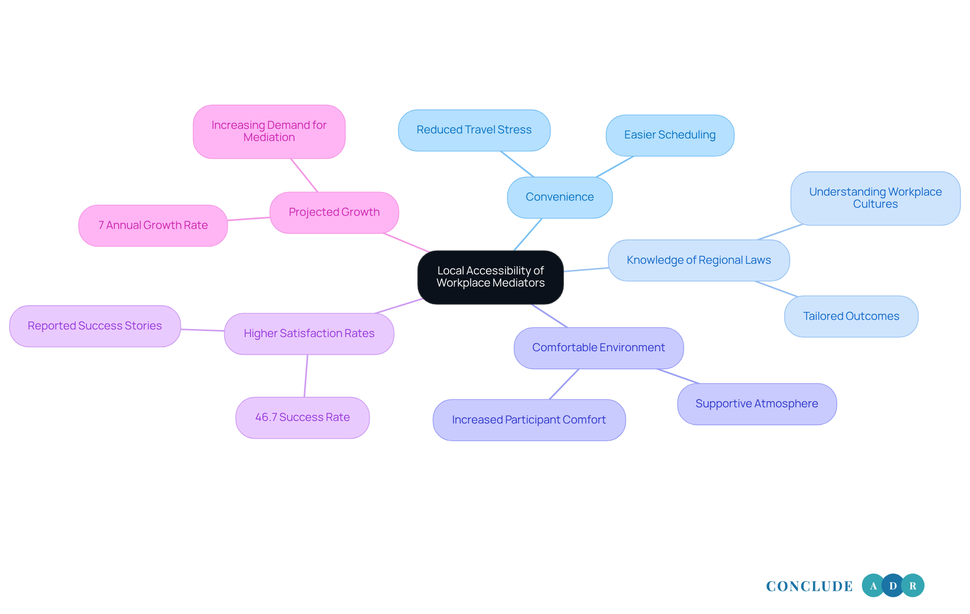 The center shows the main idea of local mediators, and each branch highlights a specific benefit or statistic. Follow the branches to understand how local mediators can improve conflict resolution. The center shows the main idea of local mediators, and each branch highlights a specific benefit or statistic. Follow the branches to understand how local mediators can improve conflict resolution.