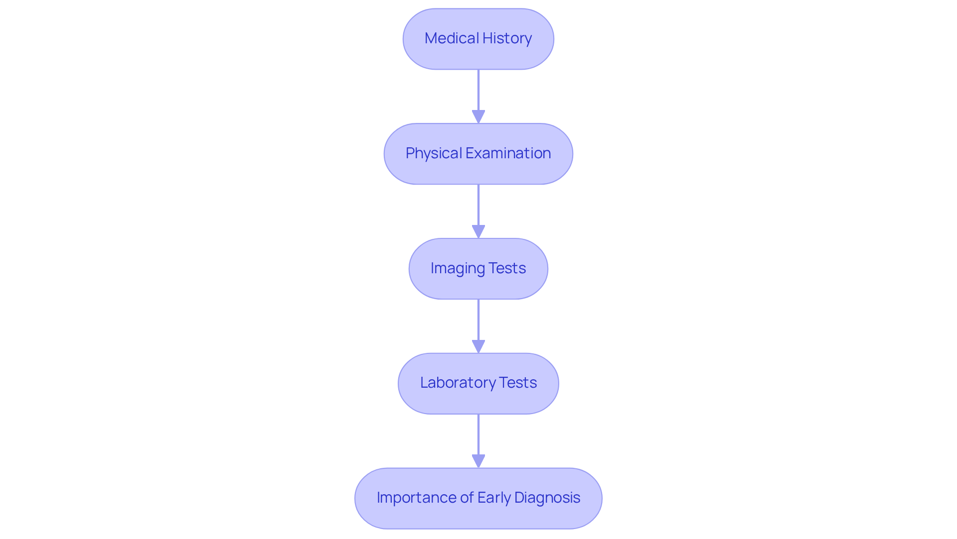Each box represents a step in the diagnosis of knee arthritis. Follow the arrows to see how each step leads to the next, emphasizing the importance of a thorough and timely approach.
