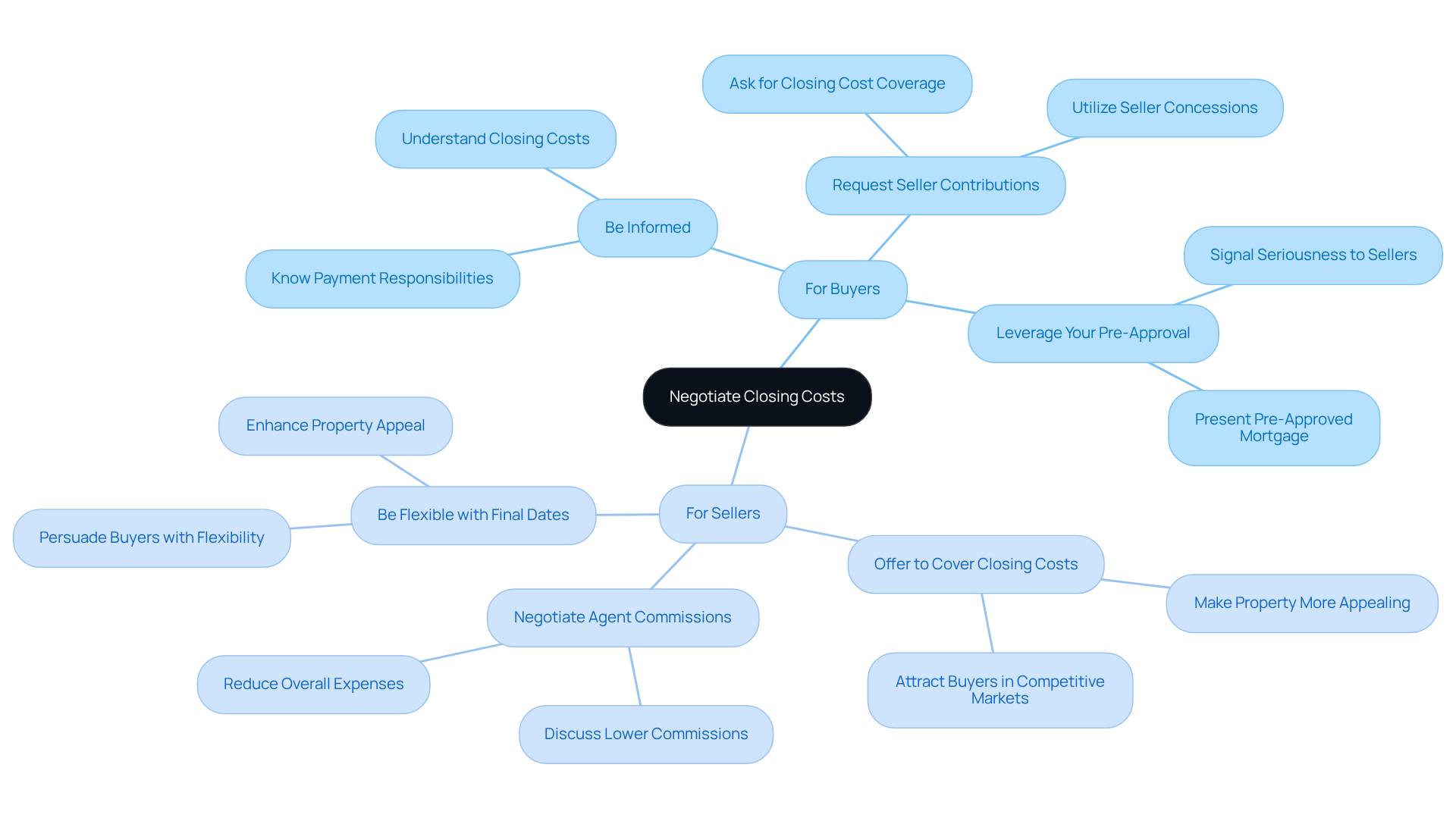 The central idea is about negotiating closing costs, with branches showing specific strategies for buyers and sellers. Each tip is a way to enhance negotiation power and achieve better financial outcomes.