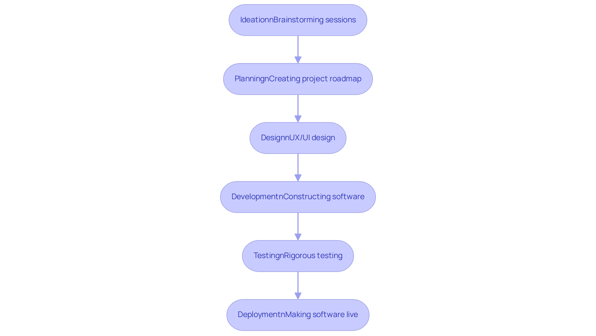 Each box represents a stage in the development process, with arrows indicating the sequence. Color coding distinguishes each stage, and activities within each stage are briefly described.