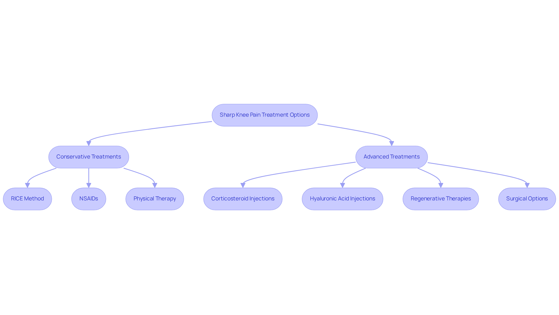This flowchart shows the different treatment options for sharp knee pain. Start at the top with the main treatment categories, then follow the arrows to see the specific options available under each category. The conservative treatments are less invasive, while the advanced treatments include more intensive options. This flowchart shows the different treatment options for sharp knee pain. Start at the top with the main treatment categories, then follow the arrows to see the specific options available under each category. The conservative treatments are less invasive, while the advanced treatments include more intensive options.
