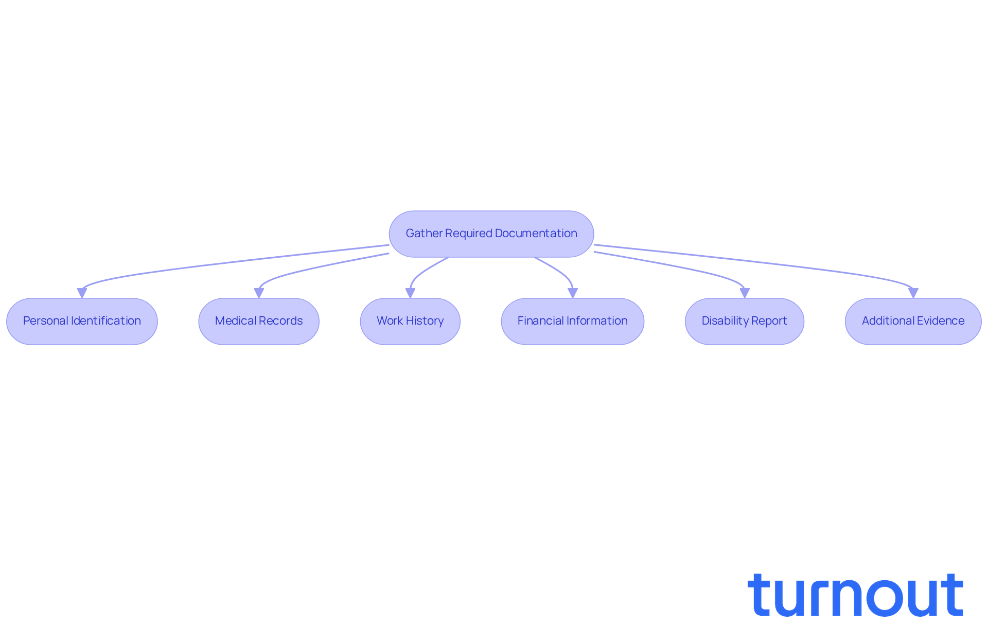 Follow the arrows to see each step you need to take in gathering your documentation. Each box represents a specific type of information you need to collect to strengthen your application.