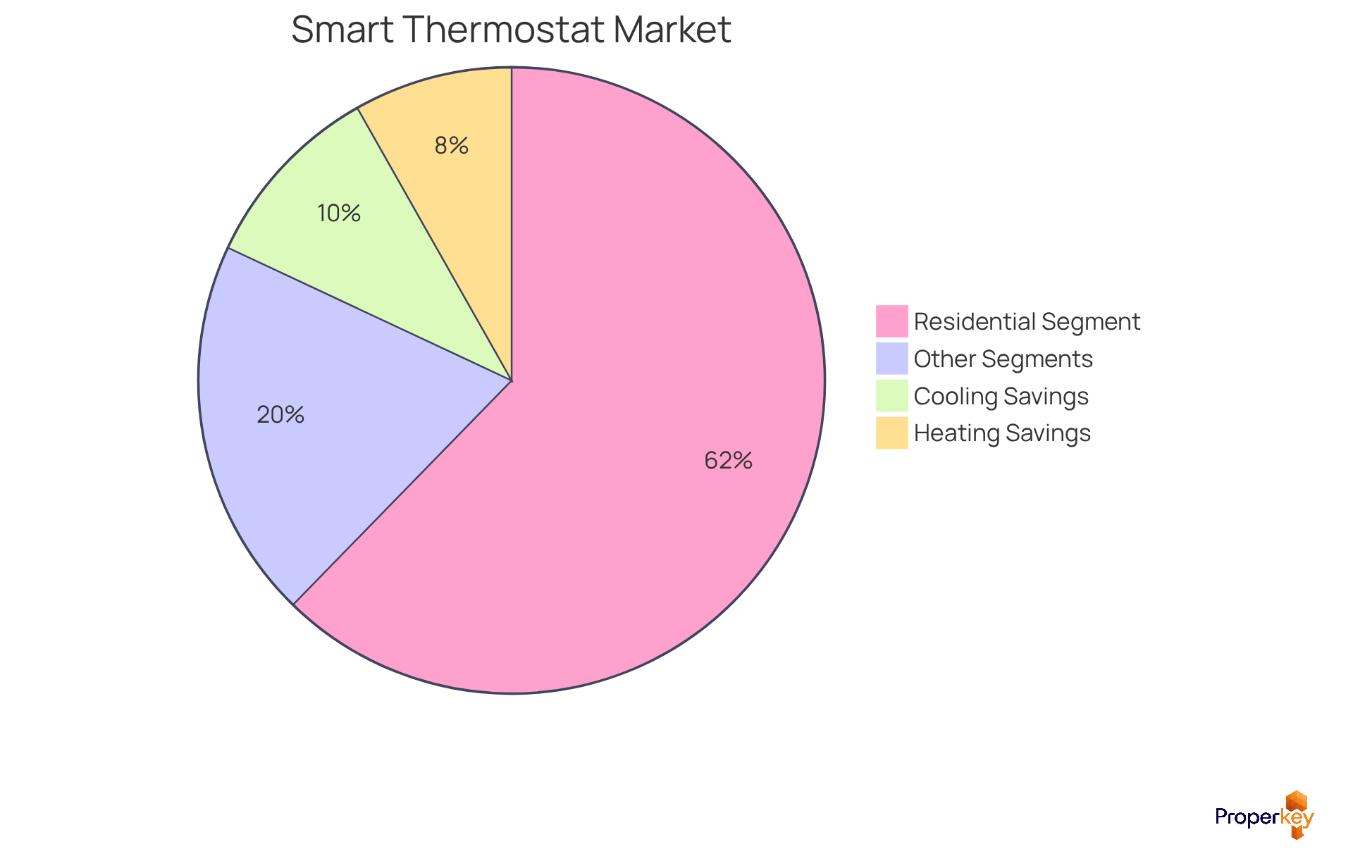 This chart shows how much of the smart thermostat market is made up of residential sales compared to other segments. The larger slice means that most of the market is driven by homeowners. The smaller section highlights the potential savings on energy bills, showing how much homeowners can save on heating and cooling costs.