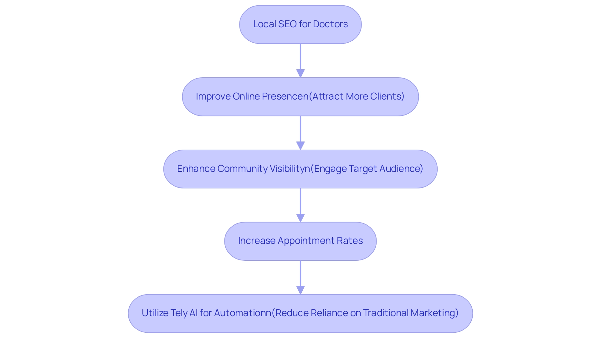 Each box represents a step in the Local SEO process, with arrows showing the flow and relationship between steps.