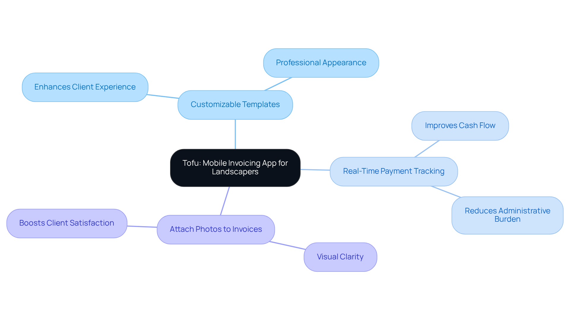 The center represents Tofu, and the branches show its features and how they benefit landscaping professionals. Follow the branches to see how each feature contributes to a better invoicing experience. The center represents Tofu, and the branches show its features and how they benefit landscaping professionals. Follow the branches to see how each feature contributes to a better invoicing experience.