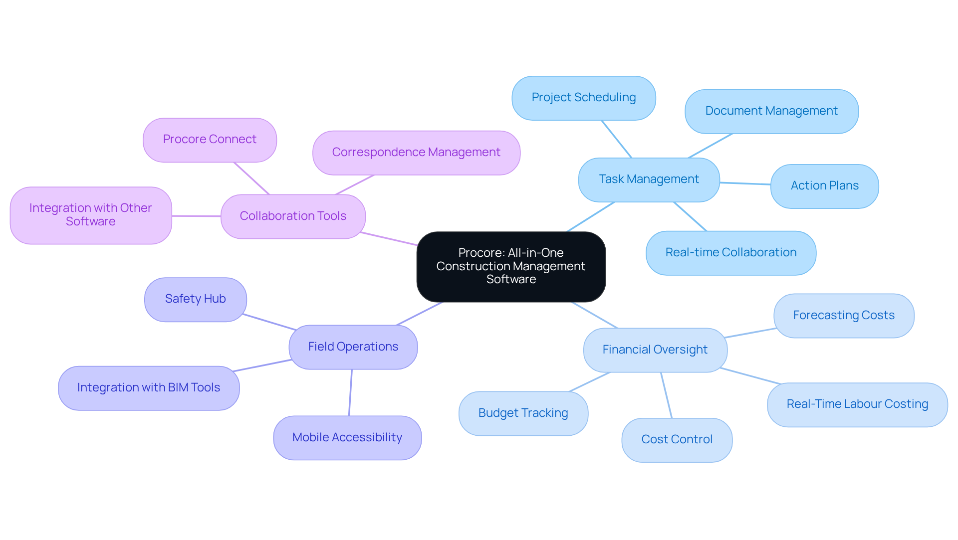 This mindmap starts with Procore at the center, showing how it connects various aspects of construction management. Each branch represents a core feature, and the sub-branches detail specific tools or benefits, helping you understand how they all contribute to effective project management. This mindmap starts with Procore at the center, showing how it connects various aspects of construction management. Each branch represents a core feature, and the sub-branches detail specific tools or benefits, helping you understand how they all contribute to effective project management.