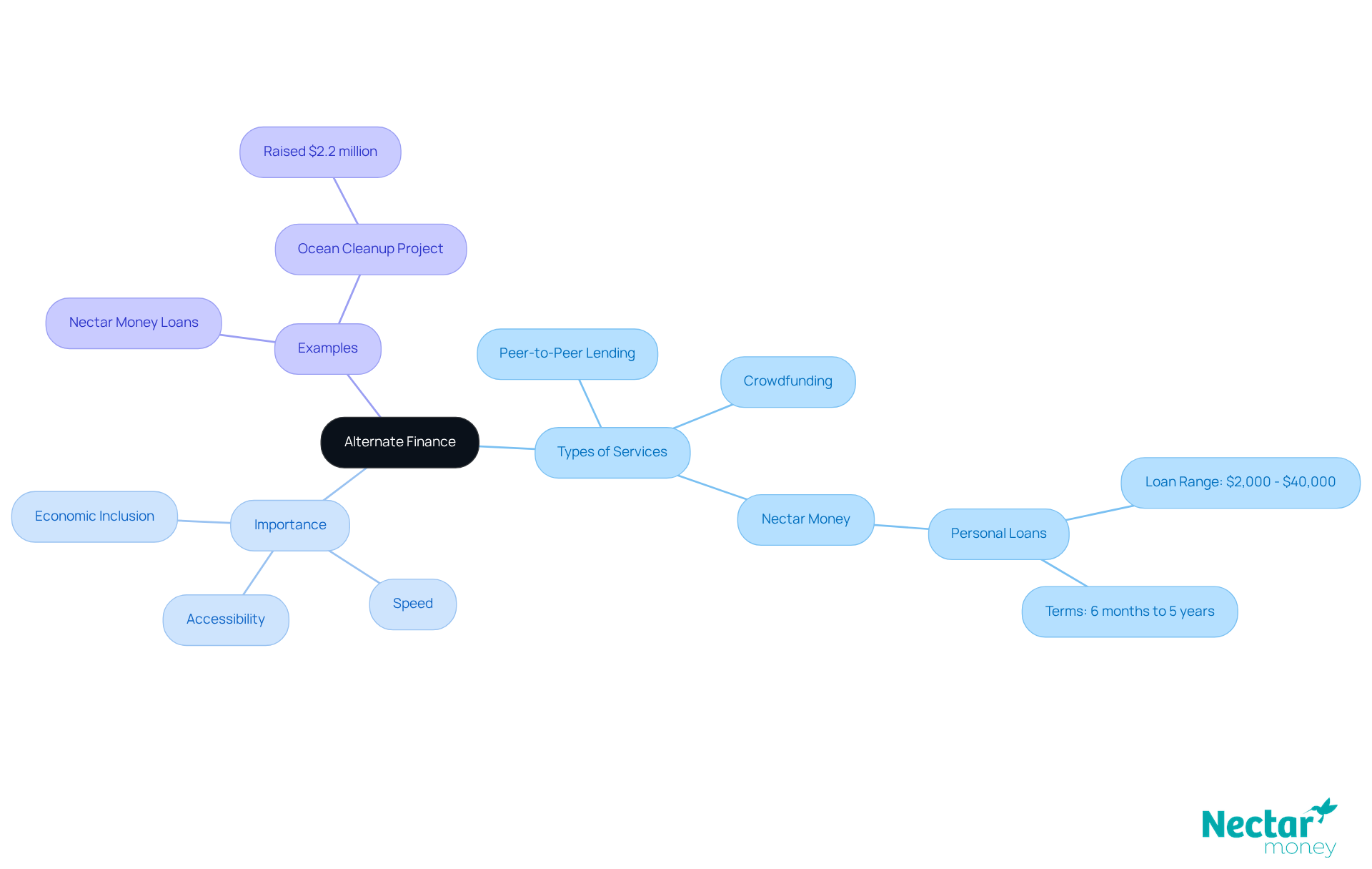 The central node represents alternate finance, while branches show various services and their importance. Each color-coded branch reveals a different aspect of how alternate finance operates and its impact on individuals and businesses. The central node represents alternate finance, while branches show various services and their importance. Each color-coded branch reveals a different aspect of how alternate finance operates and its impact on individuals and businesses.
