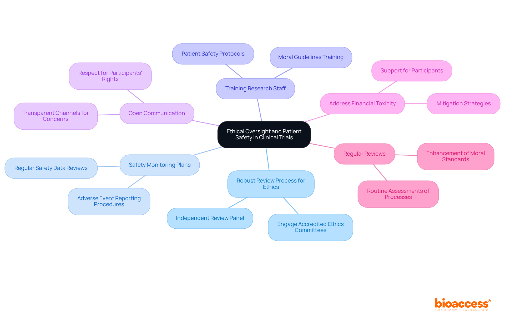 The central node represents the main theme, while each branch highlights a key practice. Sub-points under each branch provide additional details on how to implement these practices effectively. The central node represents the main theme, while each branch highlights a key practice. Sub-points under each branch provide additional details on how to implement these practices effectively.
