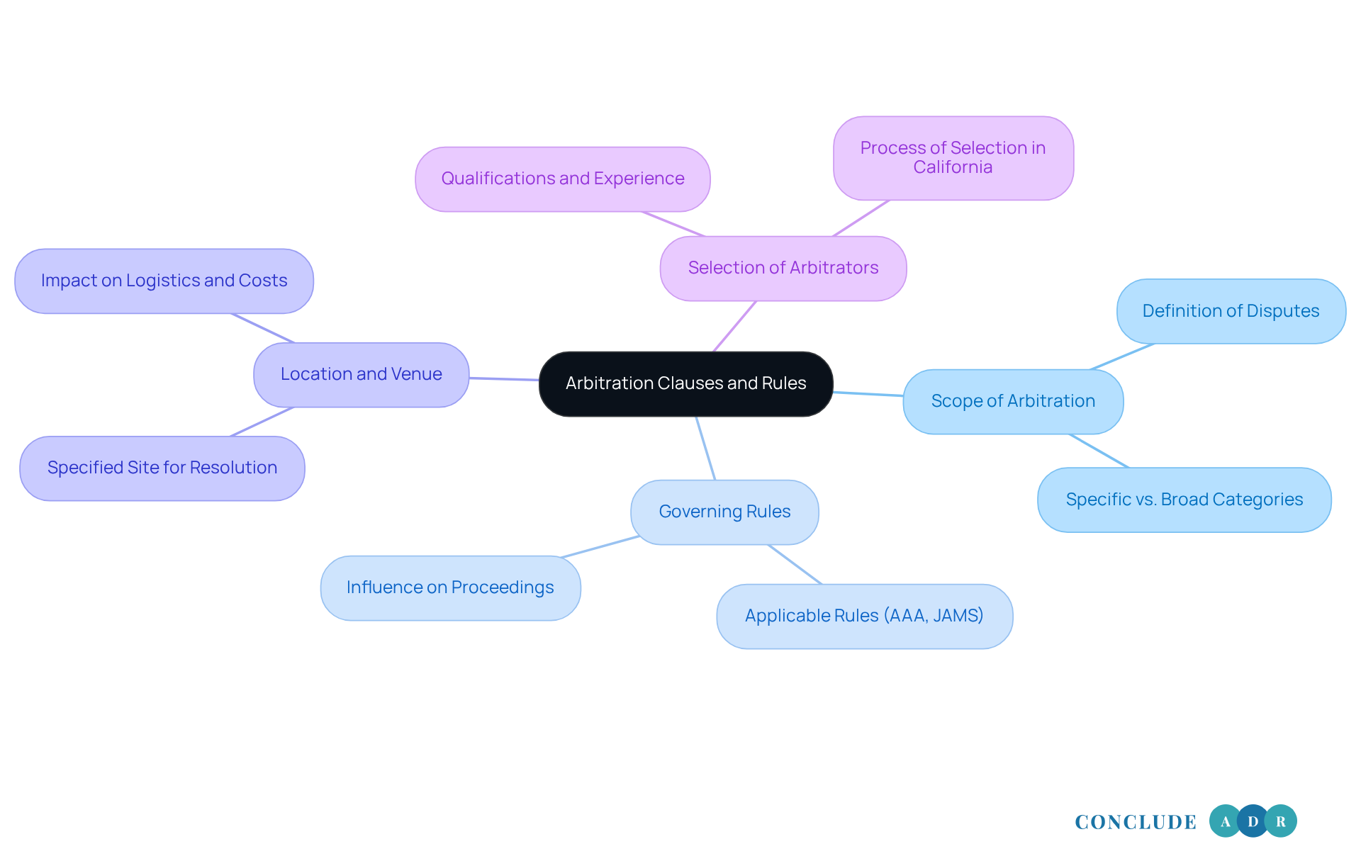 In this mindmap, the center represents the main topic of arbitration clauses. Each branch shows a key aspect of arbitration, and the sub-branches provide more details. This helps you see how everything connects in the context of dispute resolution.