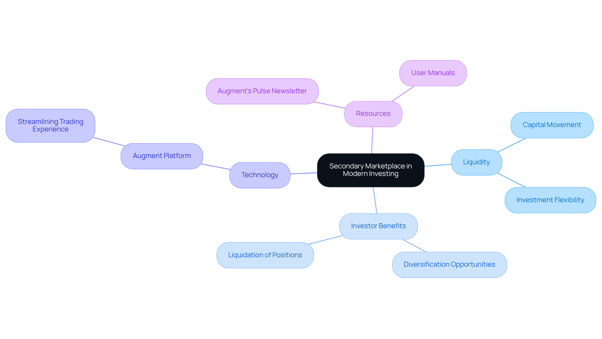 The central node represents the secondary marketplace, while the branches show its key roles and benefits. Each color-coded branch helps you navigate through the different aspects of how this marketplace functions and supports investors.