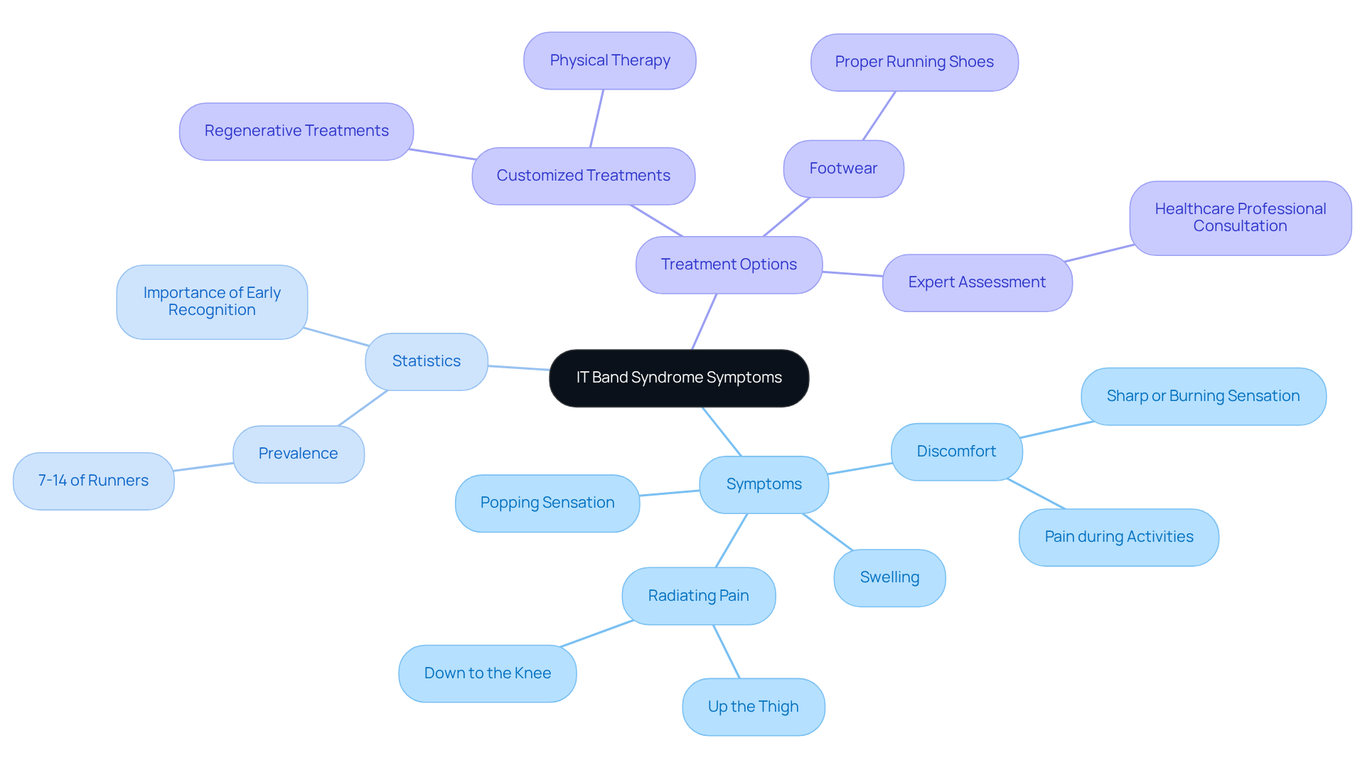 The central node represents the condition, while branches show symptoms, statistics, and treatment options. Each symptom is a sub-point under the main category, illustrating how they relate to the overall understanding of IT Band Syndrome.