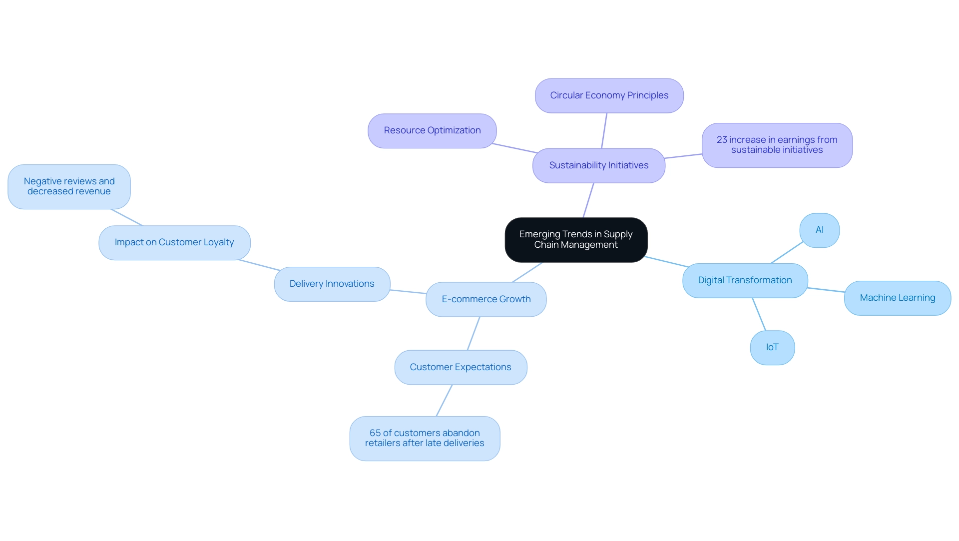The central node represents the main topic, with branches showing key trends and sub-branches detailing their implications and related skills. The central node represents the main topic, with branches showing key trends and sub-branches detailing their implications and related skills.