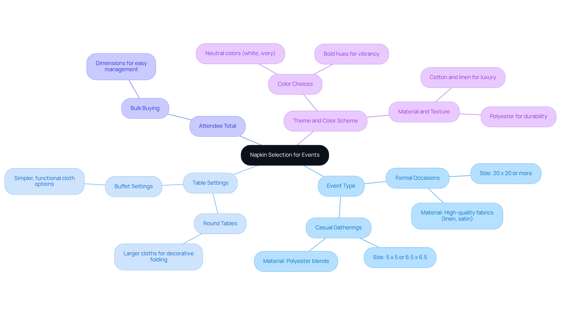 Begin at the center with the main topic of napkin selection, then explore each branch to understand how different factors like event type and table settings affect your choices.