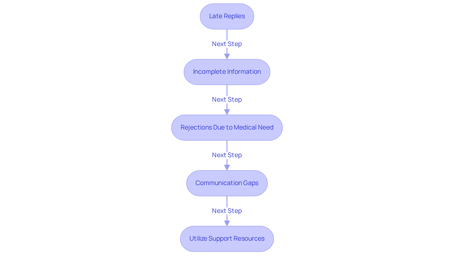 Each box in the flowchart represents a challenge you might face during the prior authorization process. Follow the arrows to see how to address each issue effectively, ensuring a smoother experience. Each box in the flowchart represents a challenge you might face during the prior authorization process. Follow the arrows to see how to address each issue effectively, ensuring a smoother experience.