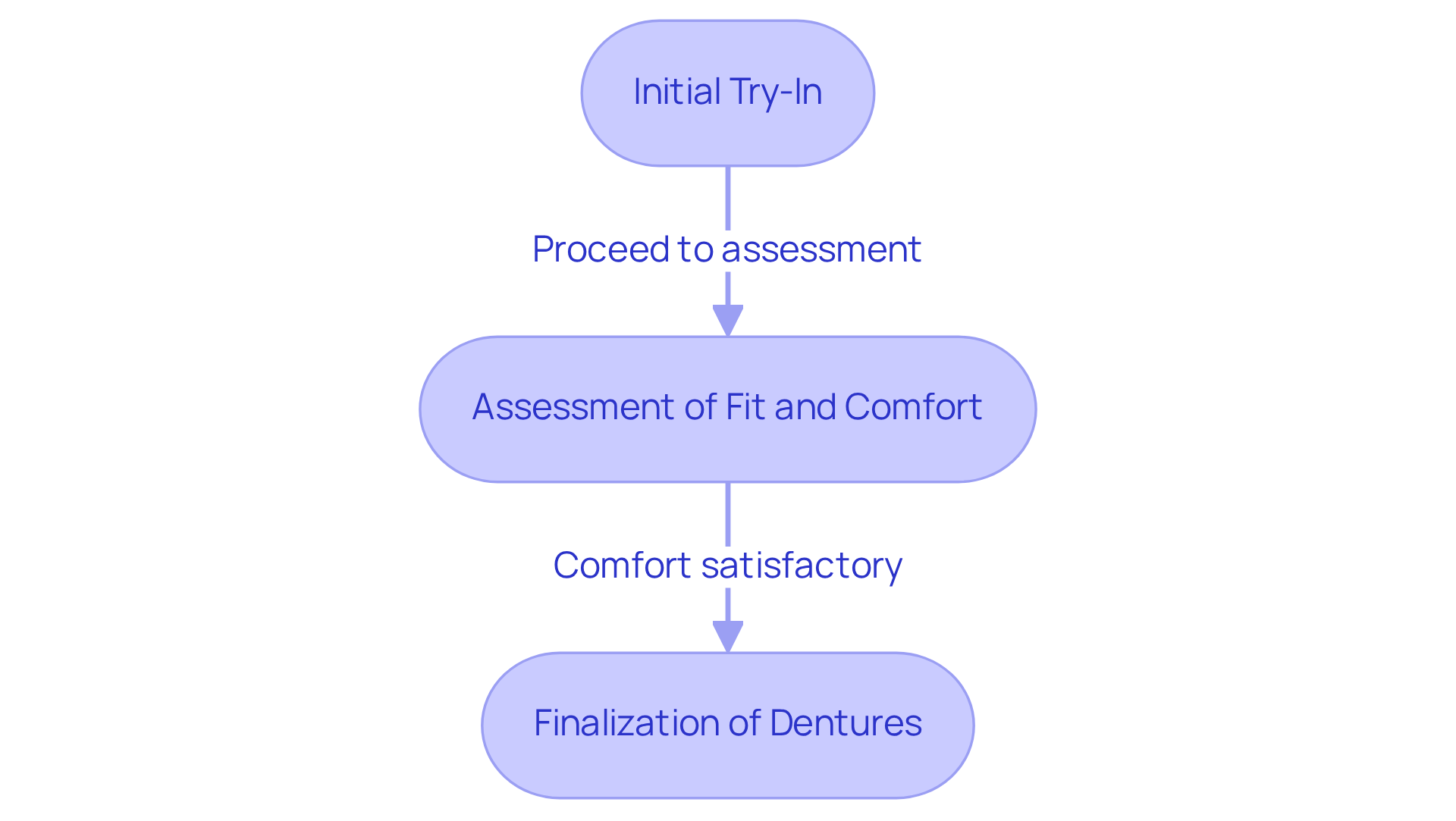 This flowchart outlines the steps to achieve a perfect fit for your dentures. Start with the Initial Try-In, assess the comfort, and finalize your dentures for a customized solution.