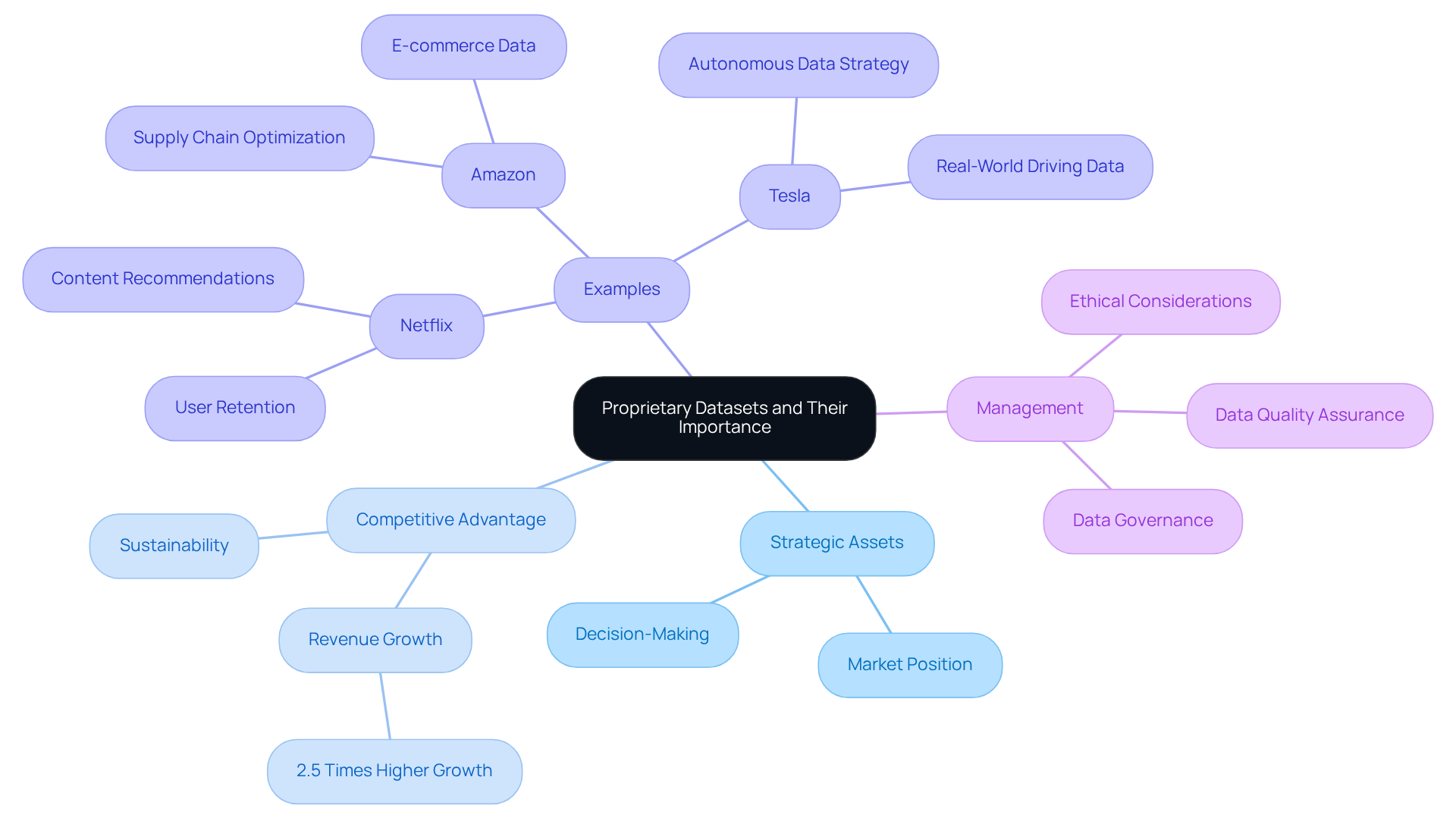 This mindmap starts with the main idea of proprietary datasets at the center. Each branch represents a key theme related to their importance, showing how they contribute to business success. Follow the branches to explore how companies use exclusive information to gain an edge in the market. This mindmap starts with the main idea of proprietary datasets at the center. Each branch represents a key theme related to their importance, showing how they contribute to business success. Follow the branches to explore how companies use exclusive information to gain an edge in the market.