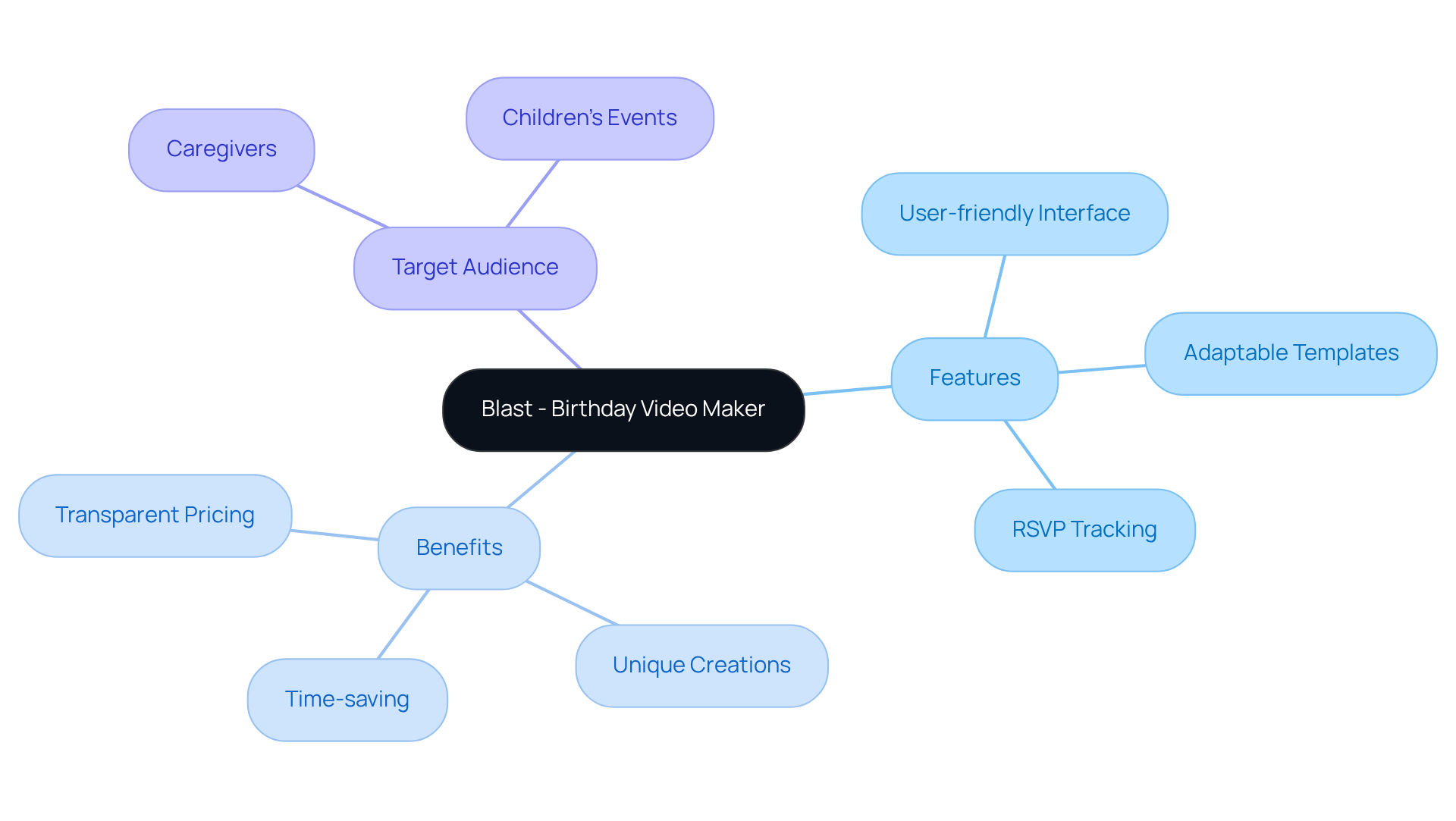 This mindmap shows how Blast helps caregivers create personalized birthday videos. Each branch breaks down the product's features, the benefits it offers, and who it’s designed for.