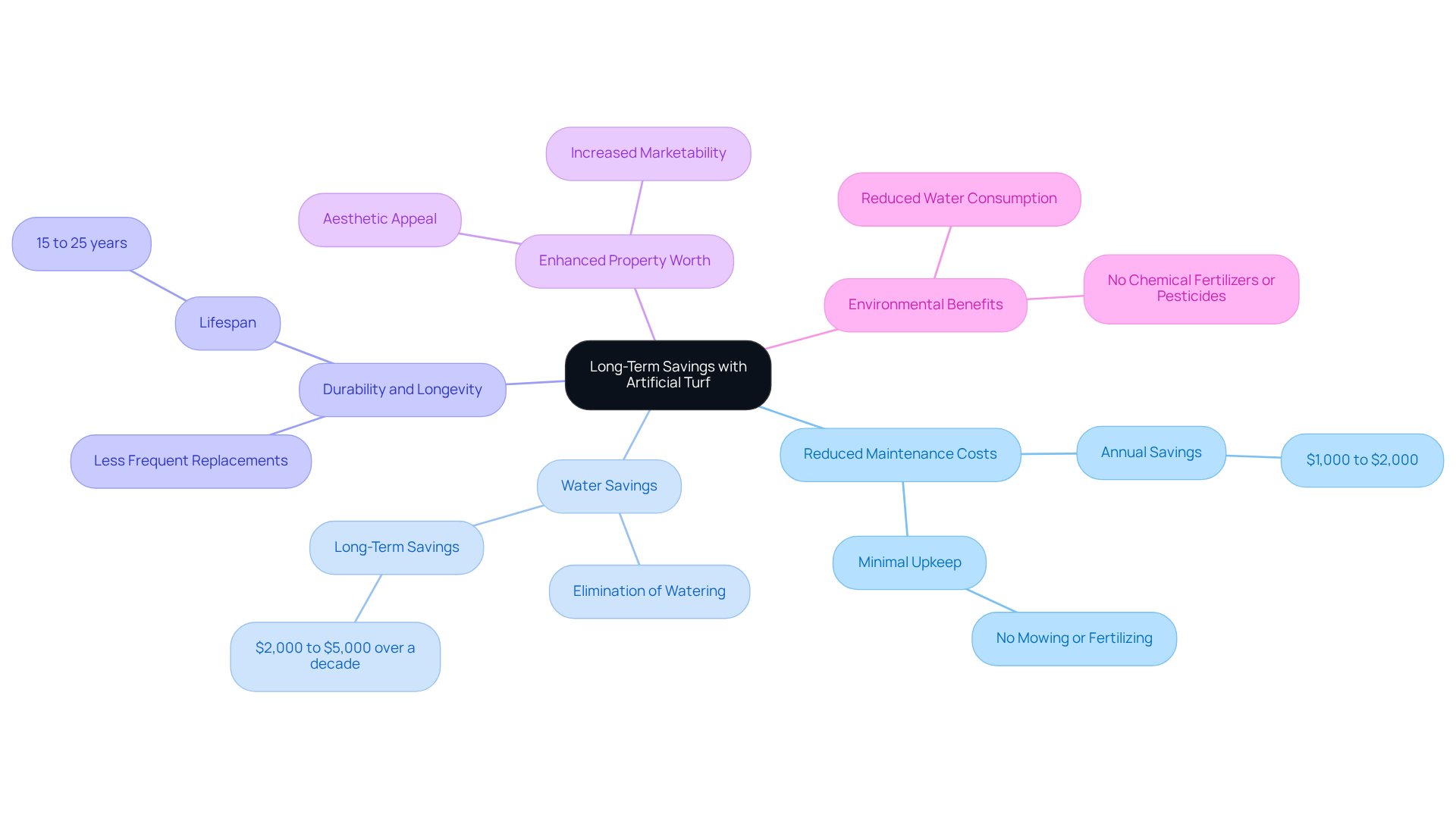 The center shows the main idea of long-term savings, and each branch represents a different category of savings. Follow the branches to see specific benefits and examples related to artificial turf. The center shows the main idea of long-term savings, and each branch represents a different category of savings. Follow the branches to see specific benefits and examples related to artificial turf.