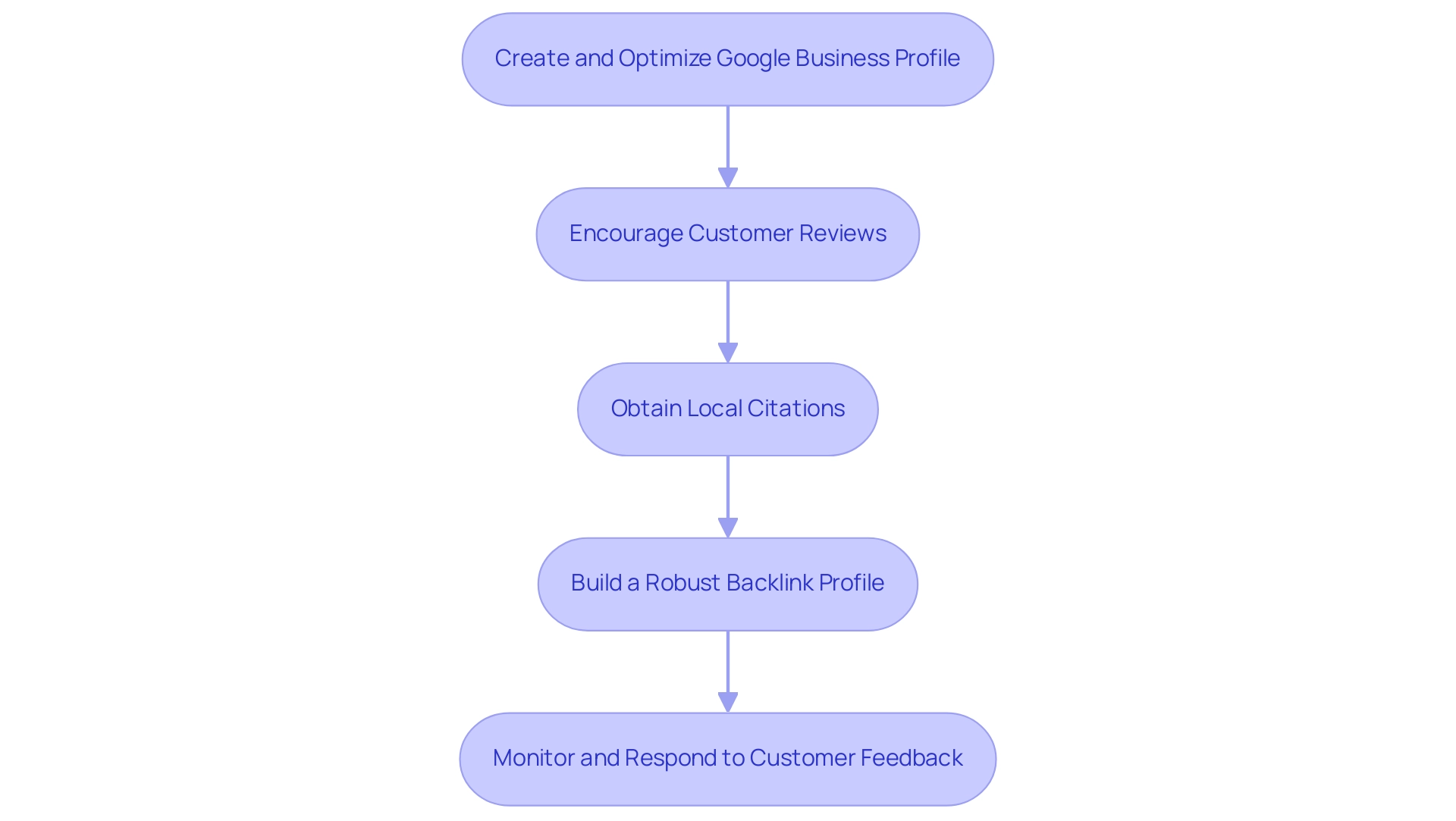 Each box represents a strategy for enhancing local SEO, and arrows indicate the recommended sequence of actions.