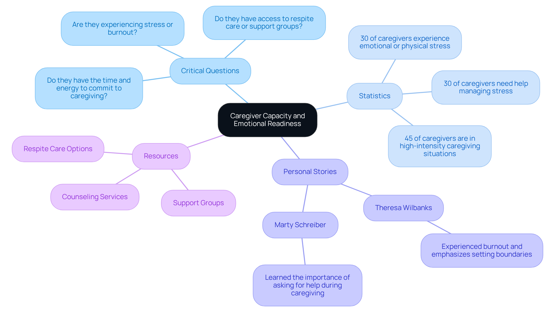 Start at the center with the main theme, then explore each branch to uncover critical questions, statistics, personal stories, and resources that support caregivers in their journey.
