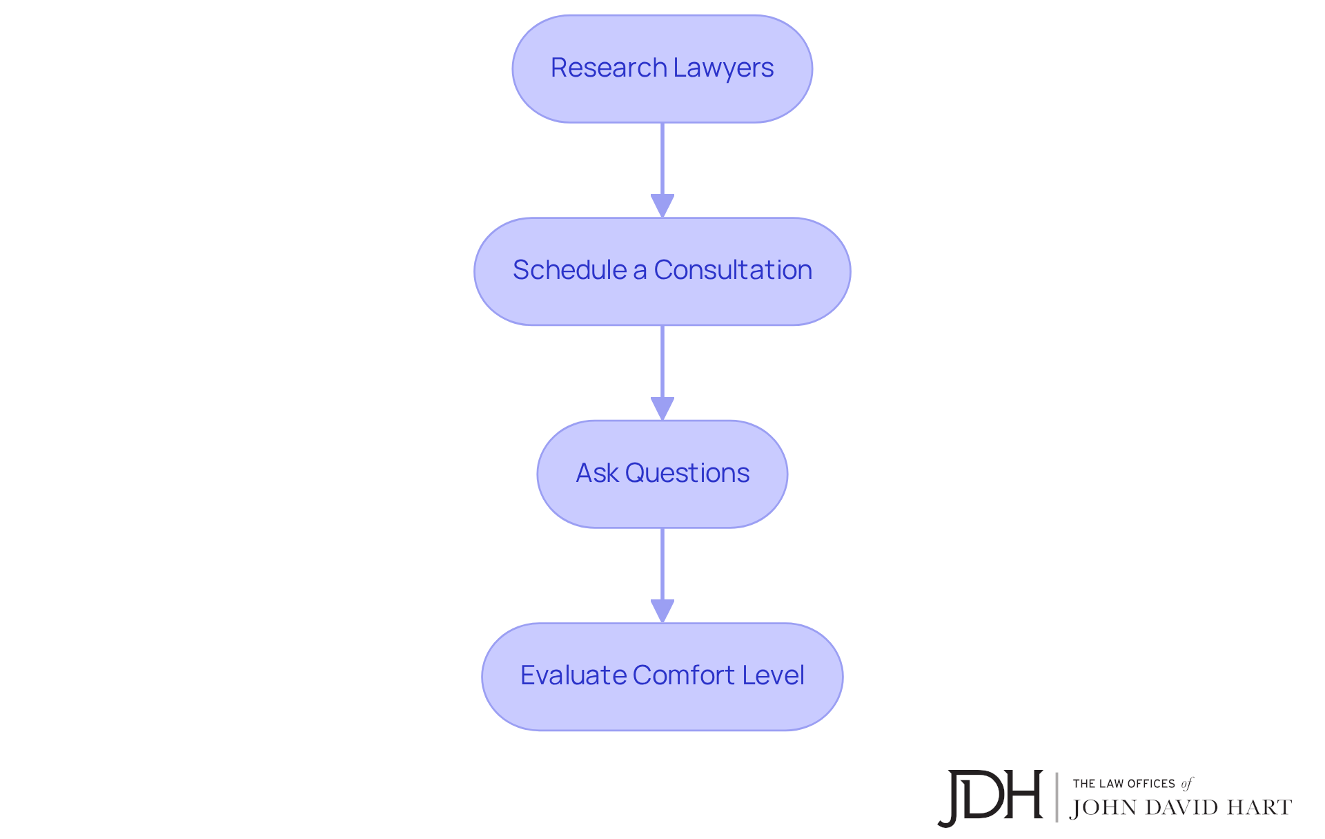 Follow the arrows to see how to find the right attorney. Each box represents a step you should take, starting from researching lawyers to evaluating your comfort level with them. Follow the arrows to see how to find the right attorney. Each box represents a step you should take, starting from researching lawyers to evaluating your comfort level with them.