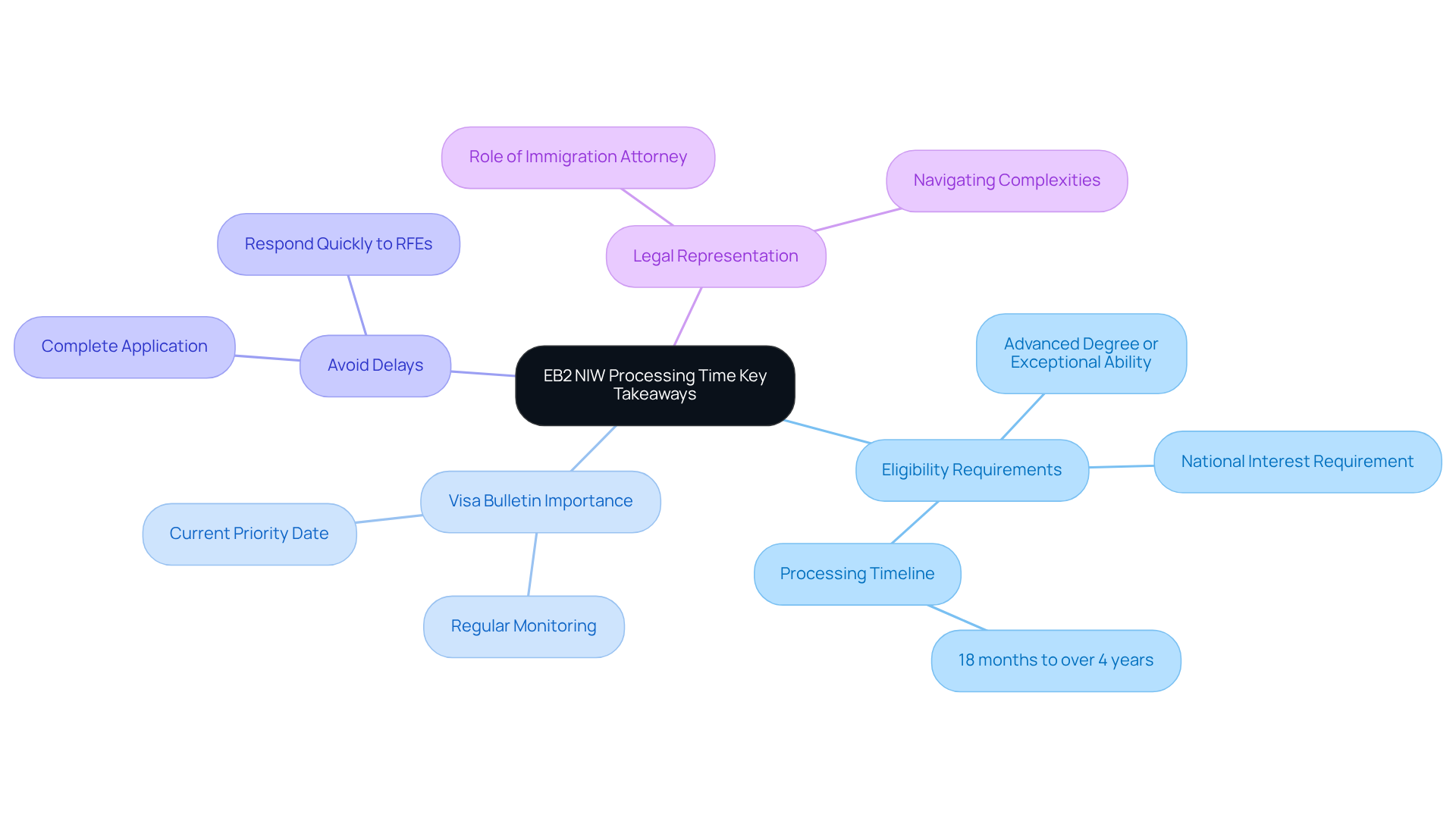 This mindmap helps you see the main points about the EB2 NIW process. Start at the center with the overall topic, then follow the branches to explore each key takeaway and its details. Each color represents a different area of focus, making it easier to understand how they connect.