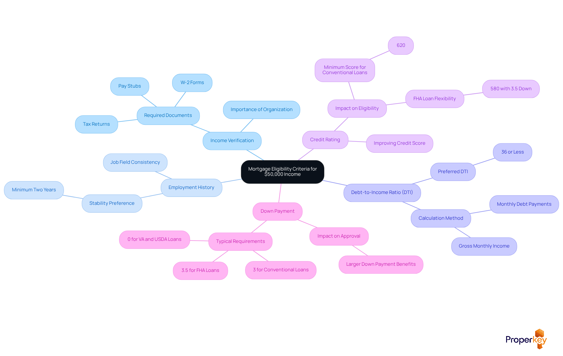 This mindmap starts with the main topic in the center and branches out to show the key factors that affect mortgage eligibility. Each branch represents a different criterion, and the sub-branches provide more details about what each factor entails. Follow the branches to understand how each element contributes to your mortgage application process.