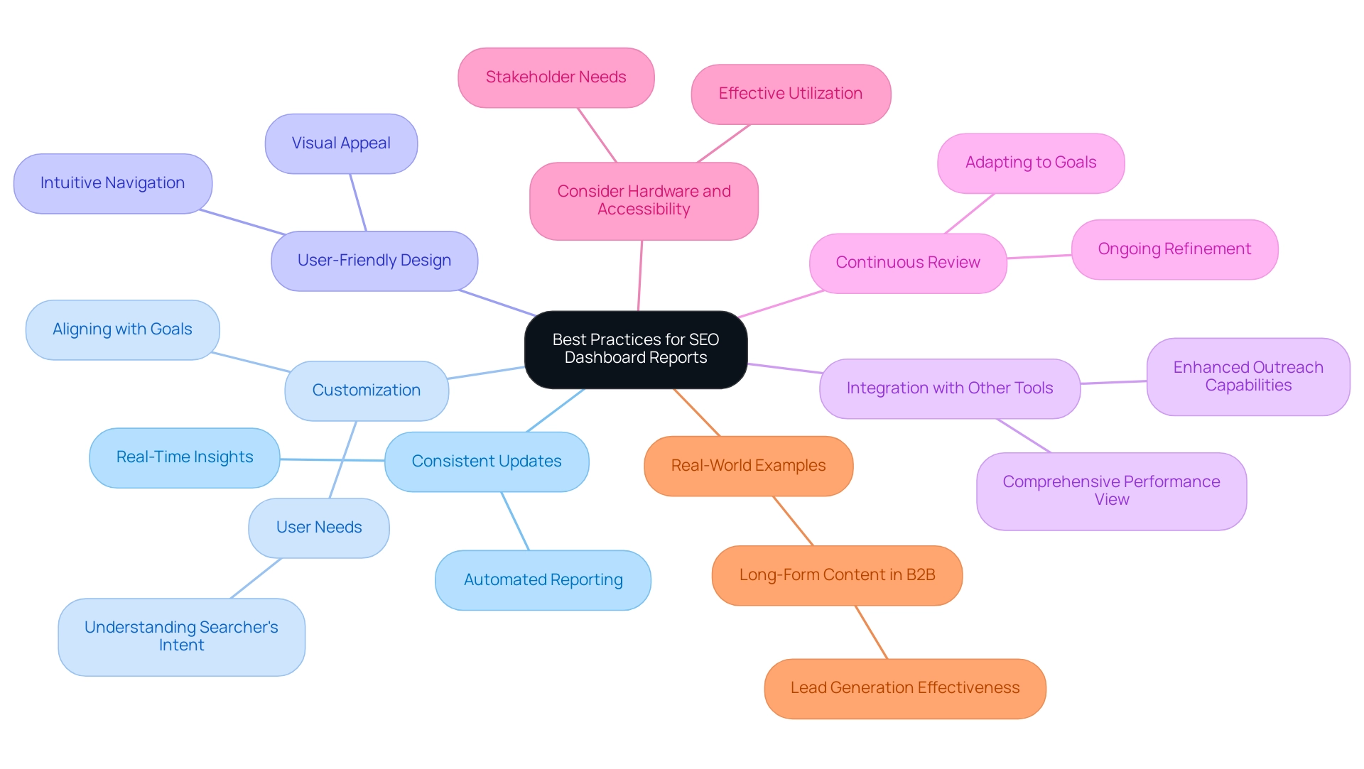 Each branch represents a best practice for SEO dashboard reports, and sub-branches provide additional details or examples related to each practice.