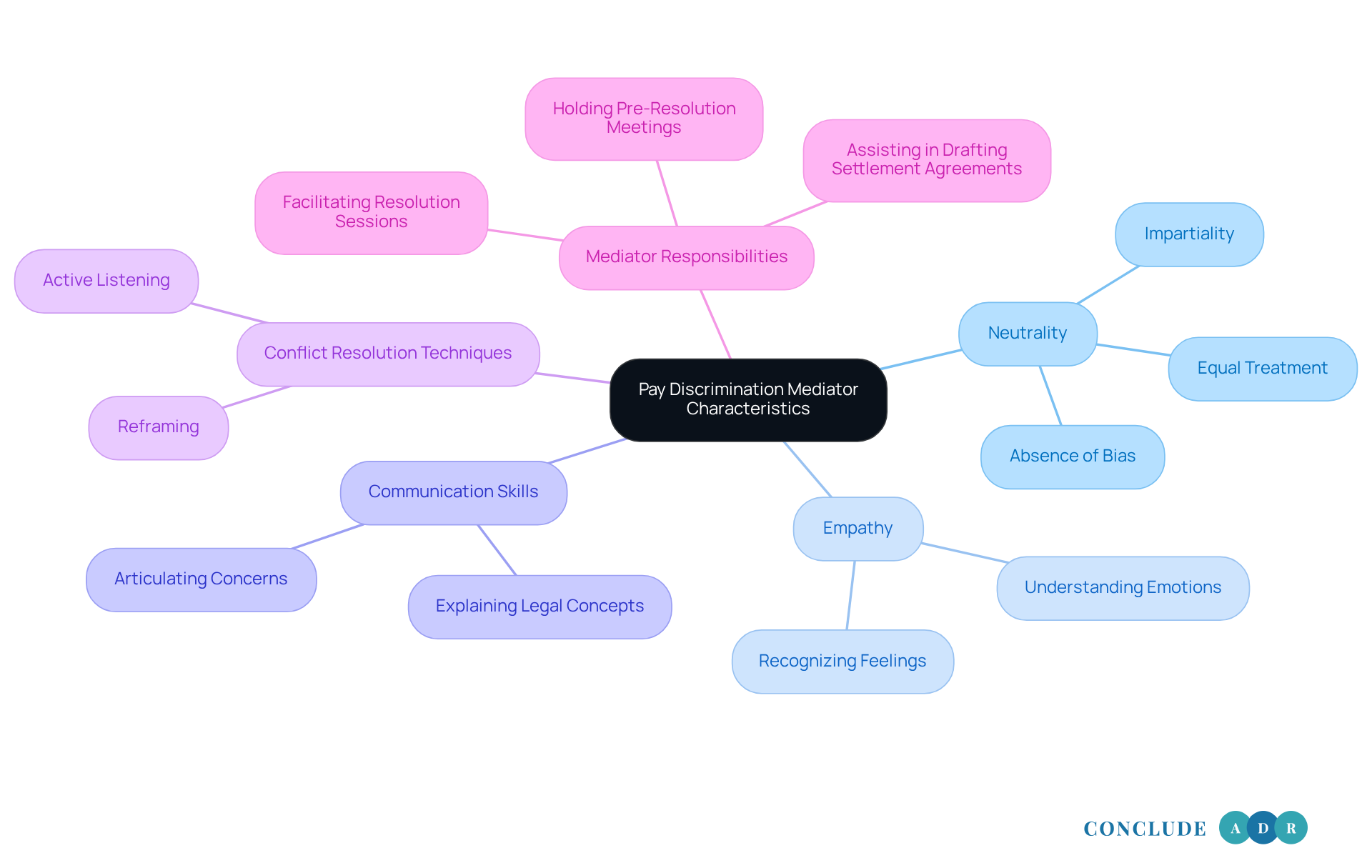 The central node represents the mediator's role, with branches showing key traits and responsibilities. Each branch highlights how these characteristics contribute to effective mediation.