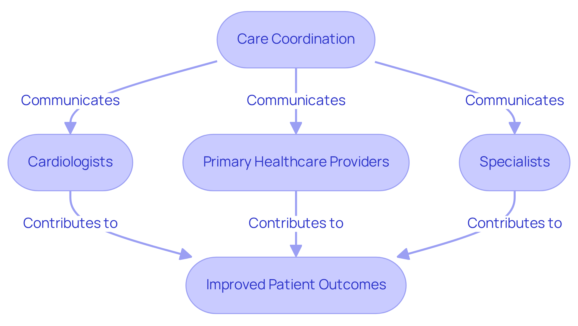 This flowchart shows how effective communication between different healthcare providers leads to better patient care. Follow the arrows to see how each provider contributes to improved outcomes.