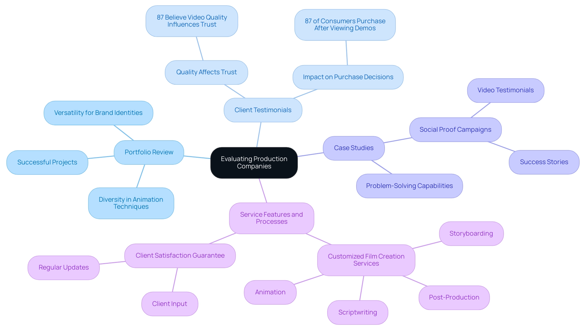 The central node represents the overall evaluation process, with branches detailing key factors: portfolios, testimonials, case studies, and services.