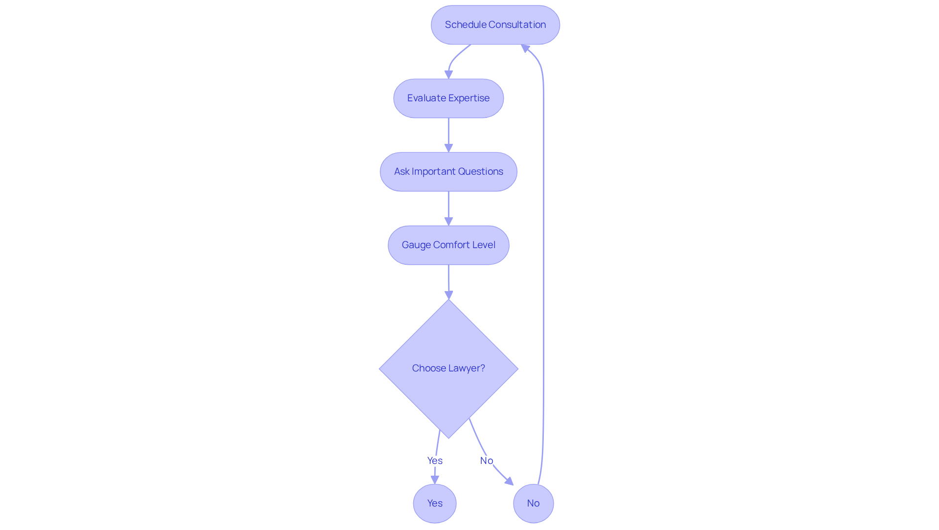 This flowchart shows the steps to take when looking for a lawyer. Start by scheduling a consultation, then evaluate their expertise and comfort level. If you're not satisfied, you can schedule another consultation.