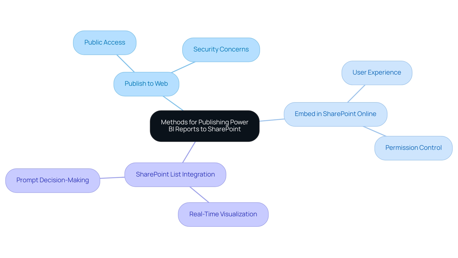 Each branch represents a method for publishing Power BI, with sub-branches indicating key features or considerations related to each method.