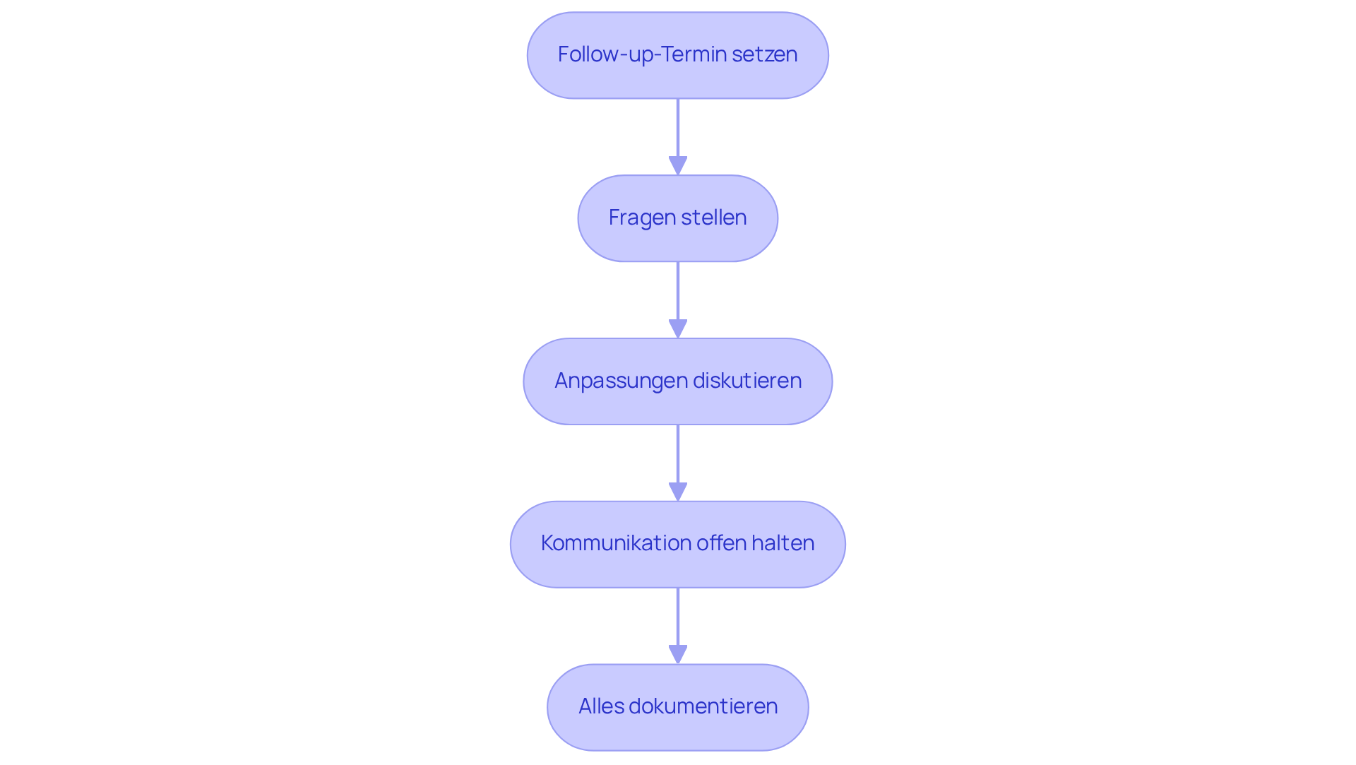 Jeder Schritt zeigt, was Sie tun sollten, um den Prozess der Angebotsverfolgung zu optimieren. Folgen Sie den Pfeilen, um zu sehen, wie die Schritte miteinander verbunden sind.