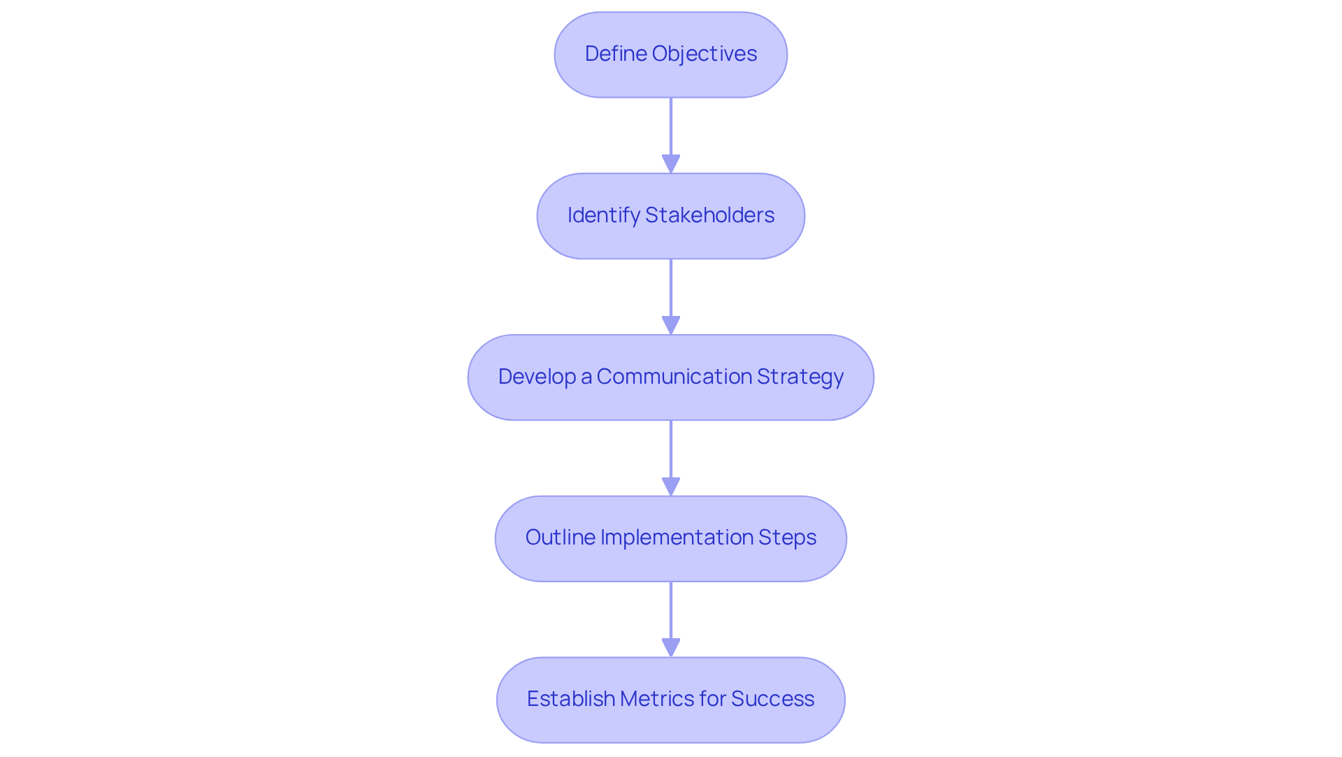 Each box represents a crucial step in the change management process. Follow the arrows to see how each step leads to the next, guiding you through the entire planning journey.
