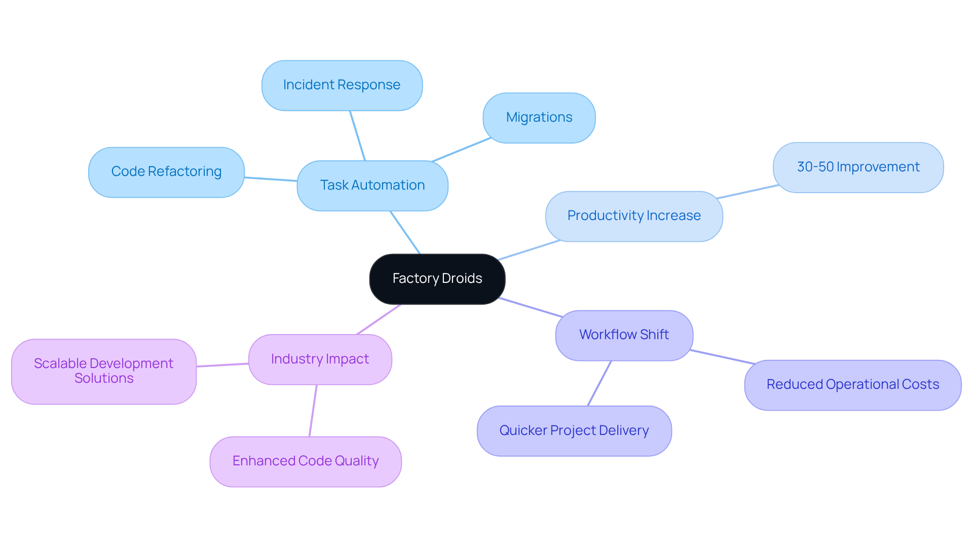 The central node represents Factory Droids, while the branches show how they contribute to development efficiency. Each sub-branch details specific tasks or benefits, helping you understand the overall impact of these autonomous agents.