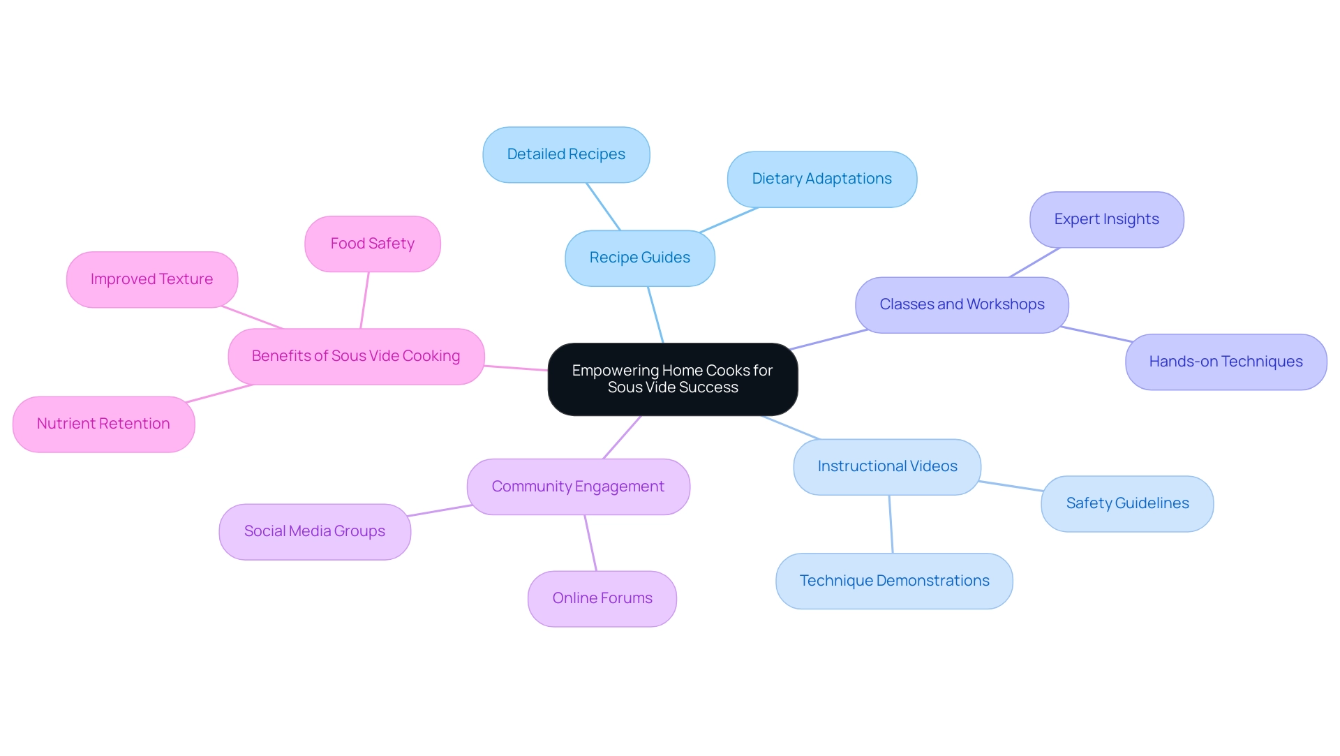 Central node represents the overarching goal, branches denote main resources, and sub-branches provide specific details related to each resource.