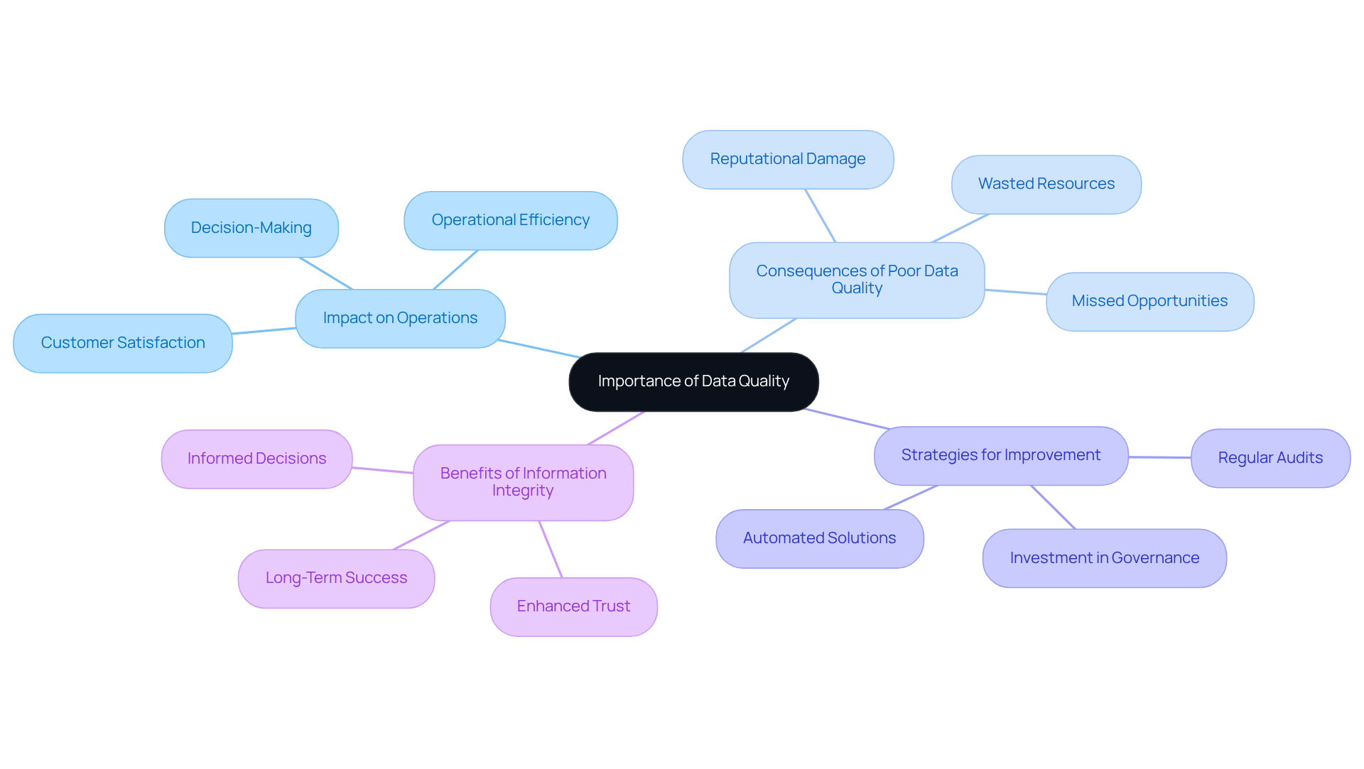 This mindmap illustrates how data quality affects startups. The central idea is surrounded by branches that explore different impacts, challenges, and strategies related to maintaining high data standards. Follow the branches to see connections and details.