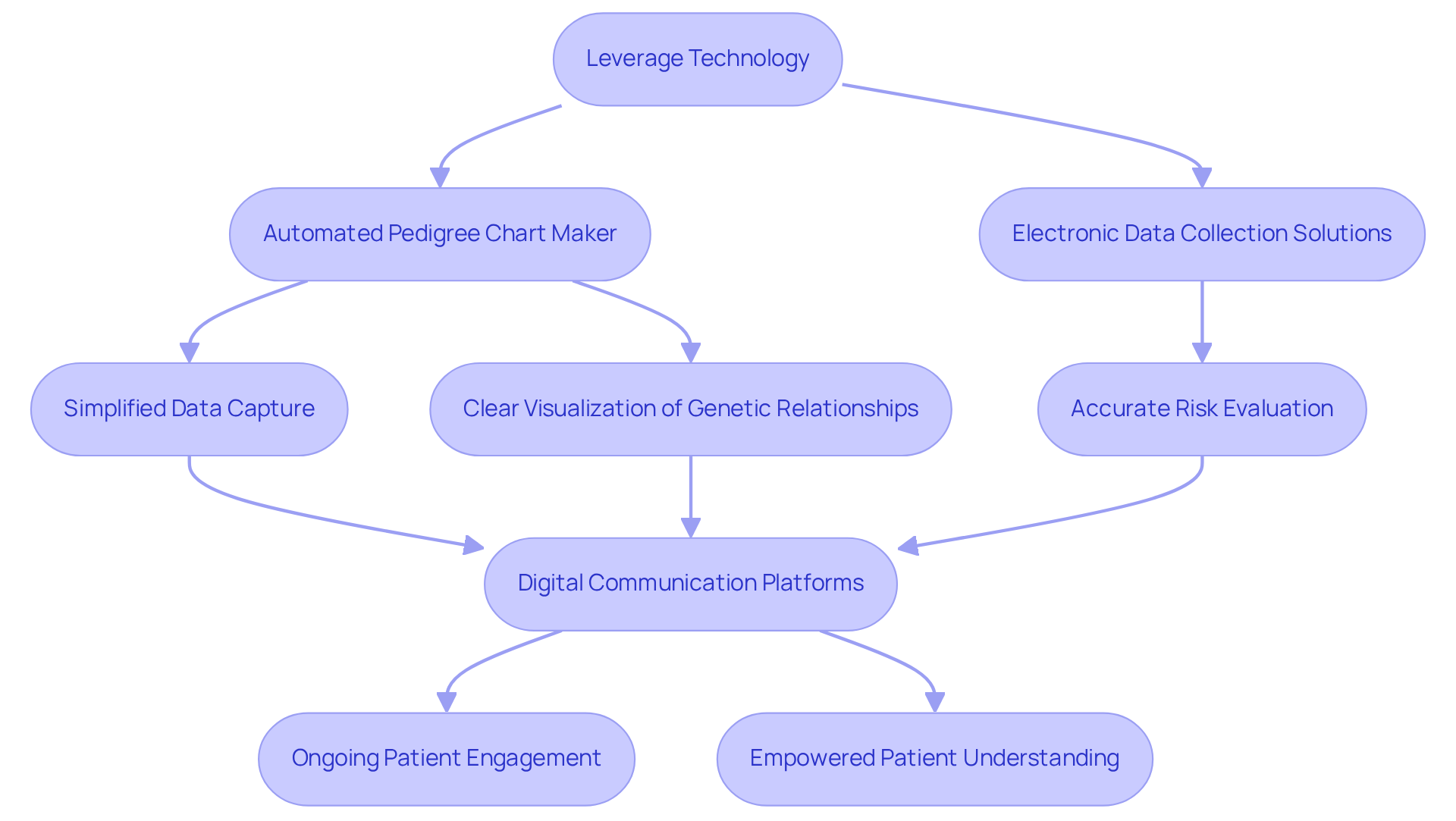 Follow the arrows to see how technology enhances each step in genetic advising, from data management to patient engagement. Each box represents a key component that contributes to better health outcomes.