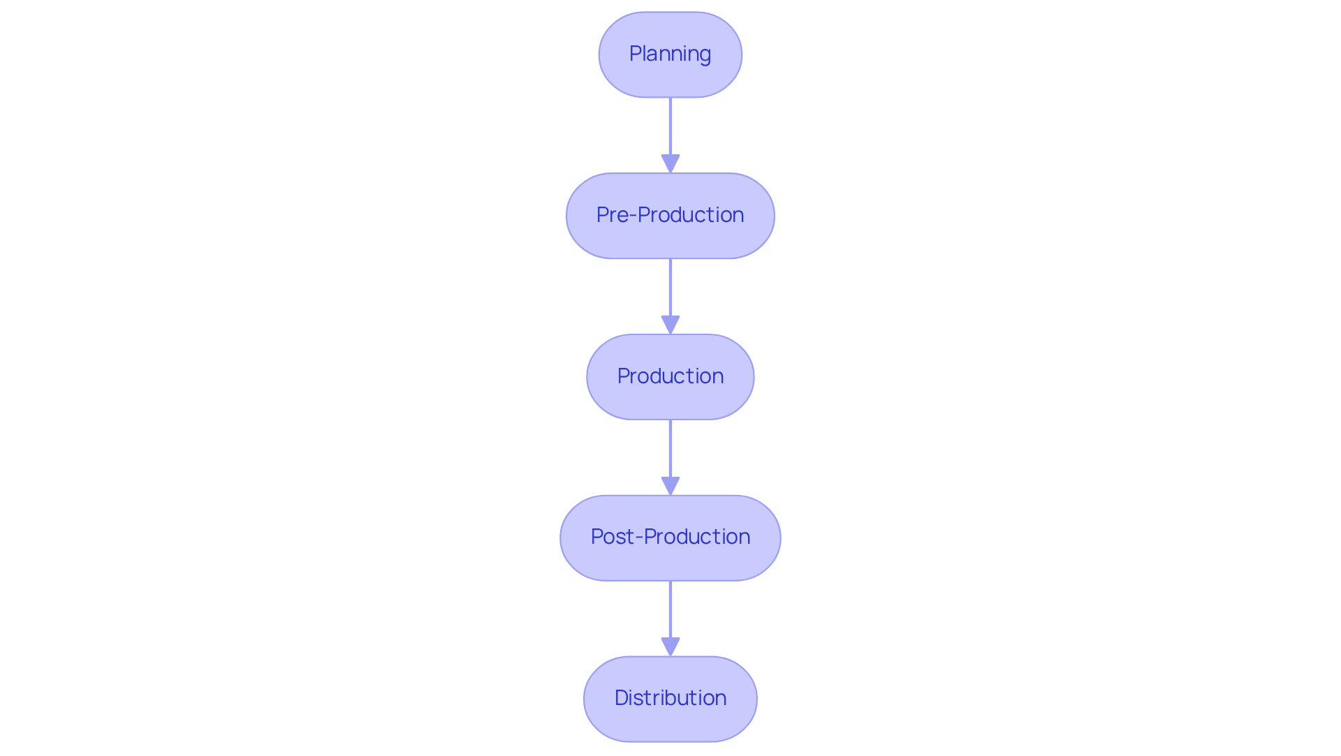 Each box represents a crucial stage in the video production journey. Follow the arrows to see how each step connects and leads to the next, from planning all the way to distribution.