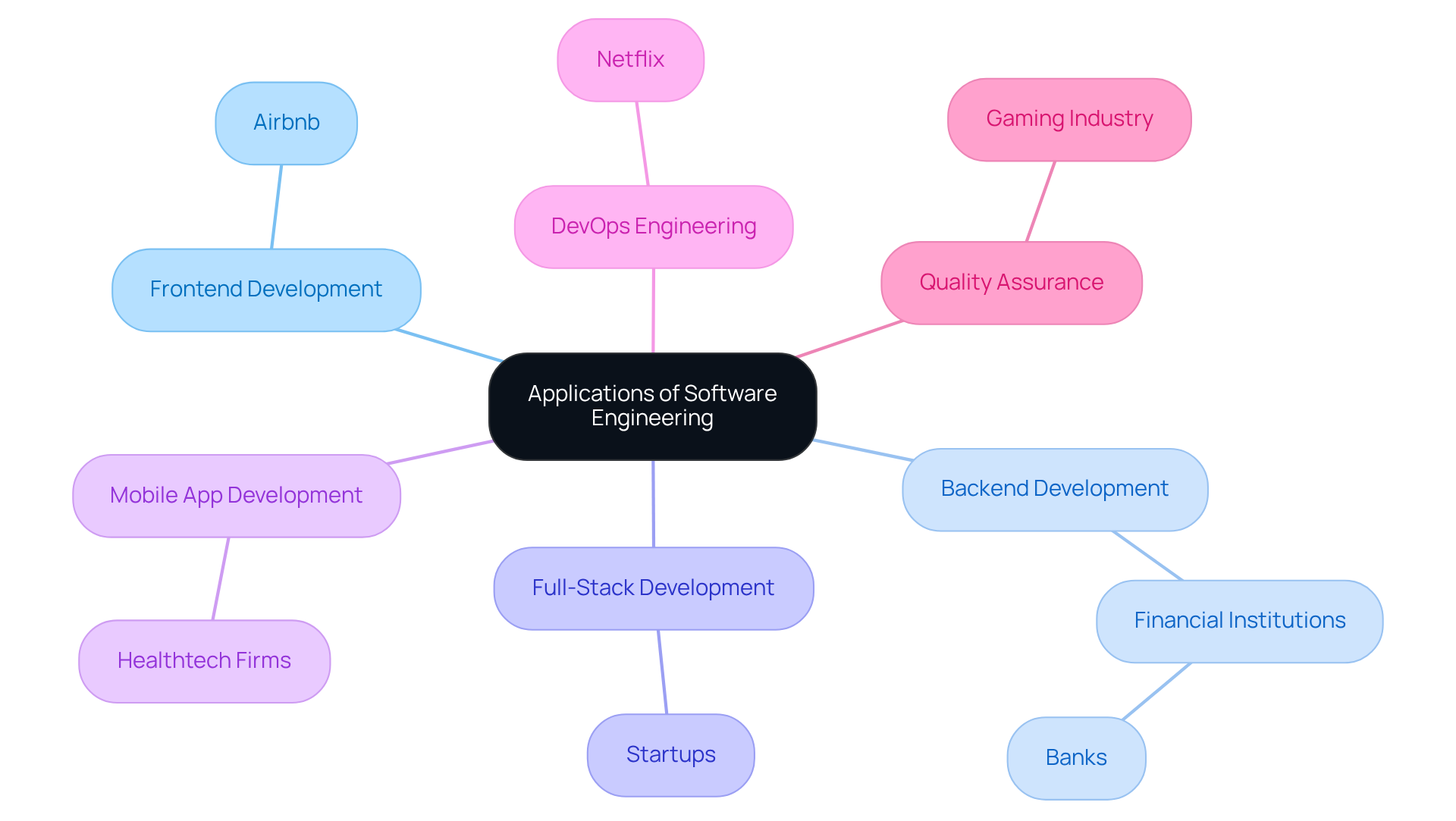 The central node represents the overall theme, while each branch shows a specific area of software engineering. The sub-branches provide real-world examples, illustrating how these branches are applied in various industries.