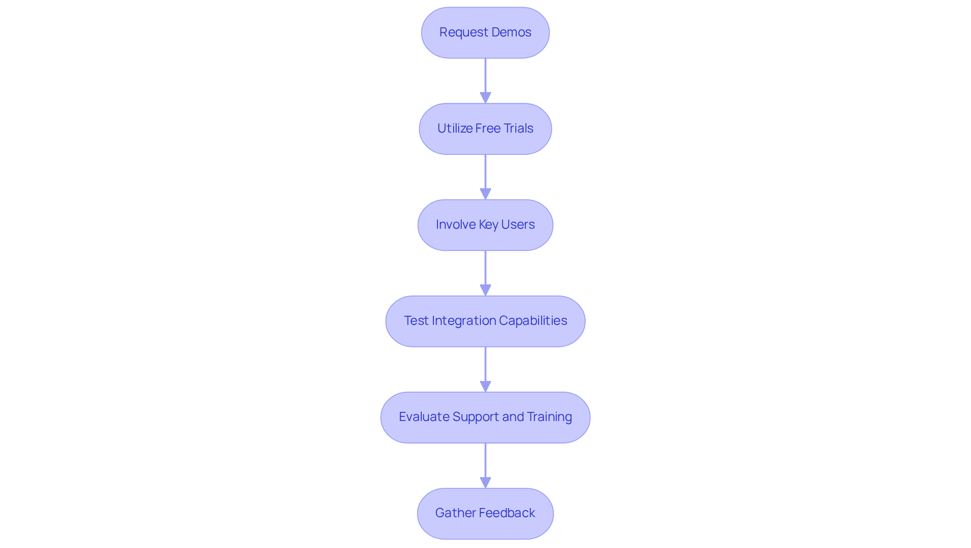 Each box outlines a step in the evaluation process. Start at the top and follow the arrows down to see how to effectively assess each platform. Each box outlines a step in the evaluation process. Start at the top and follow the arrows down to see how to effectively assess each platform.