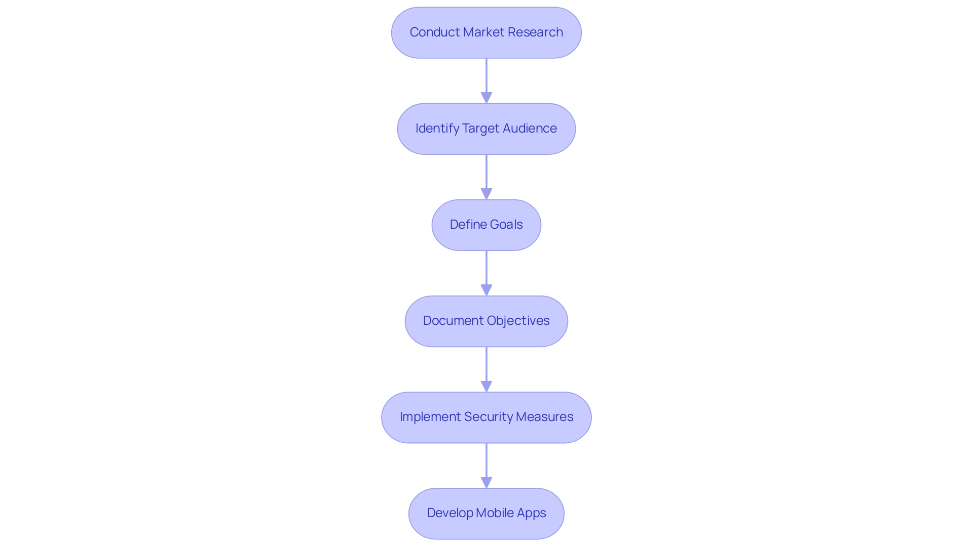 Each box represents a step in the mobile app development process, with arrows indicating the sequential flow and importance of conducting research and ensuring security.