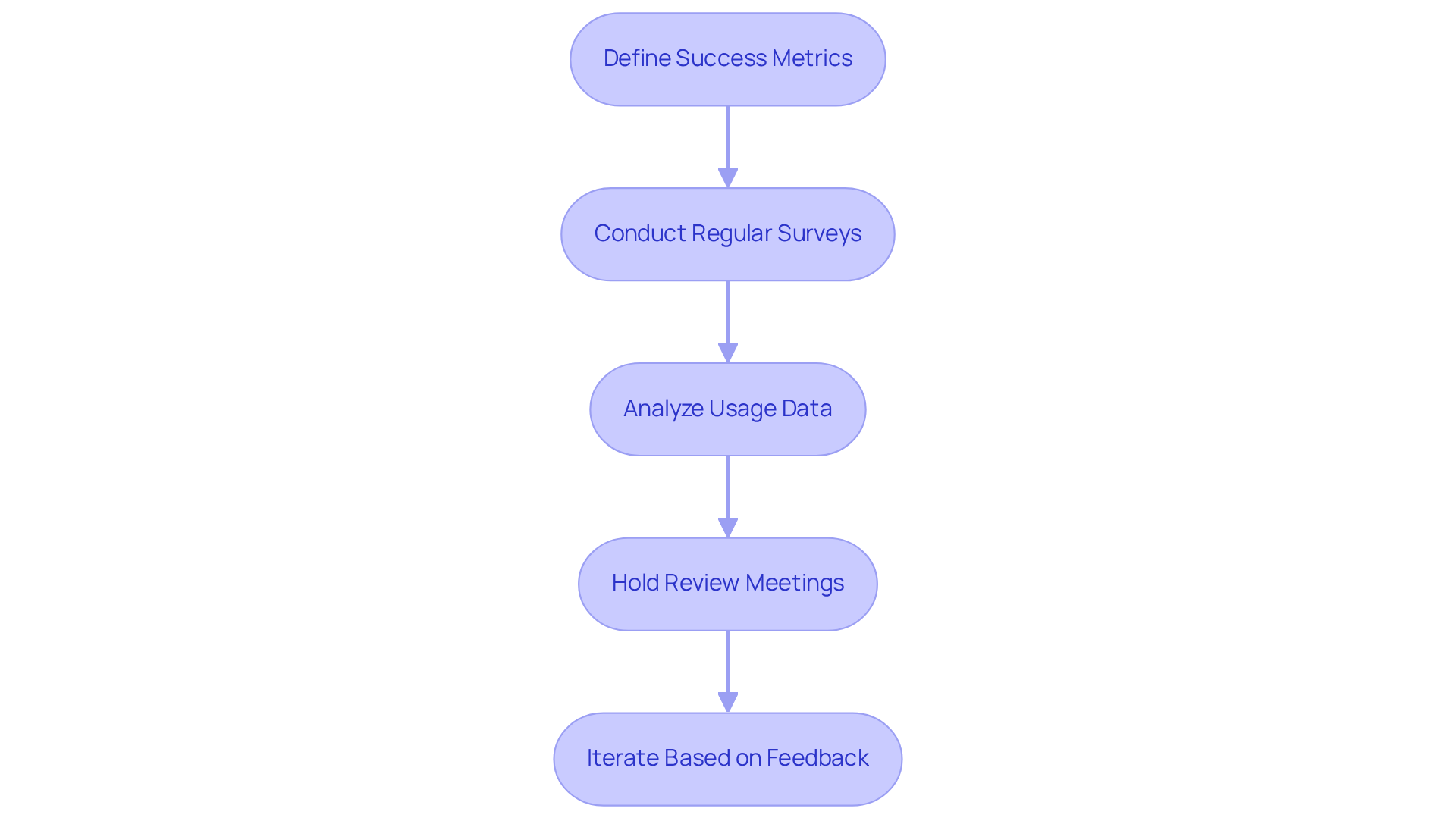 Each box represents a step in the evaluation process. Follow the arrows to see how each practice builds on the previous one, leading to continuous improvement of the software.